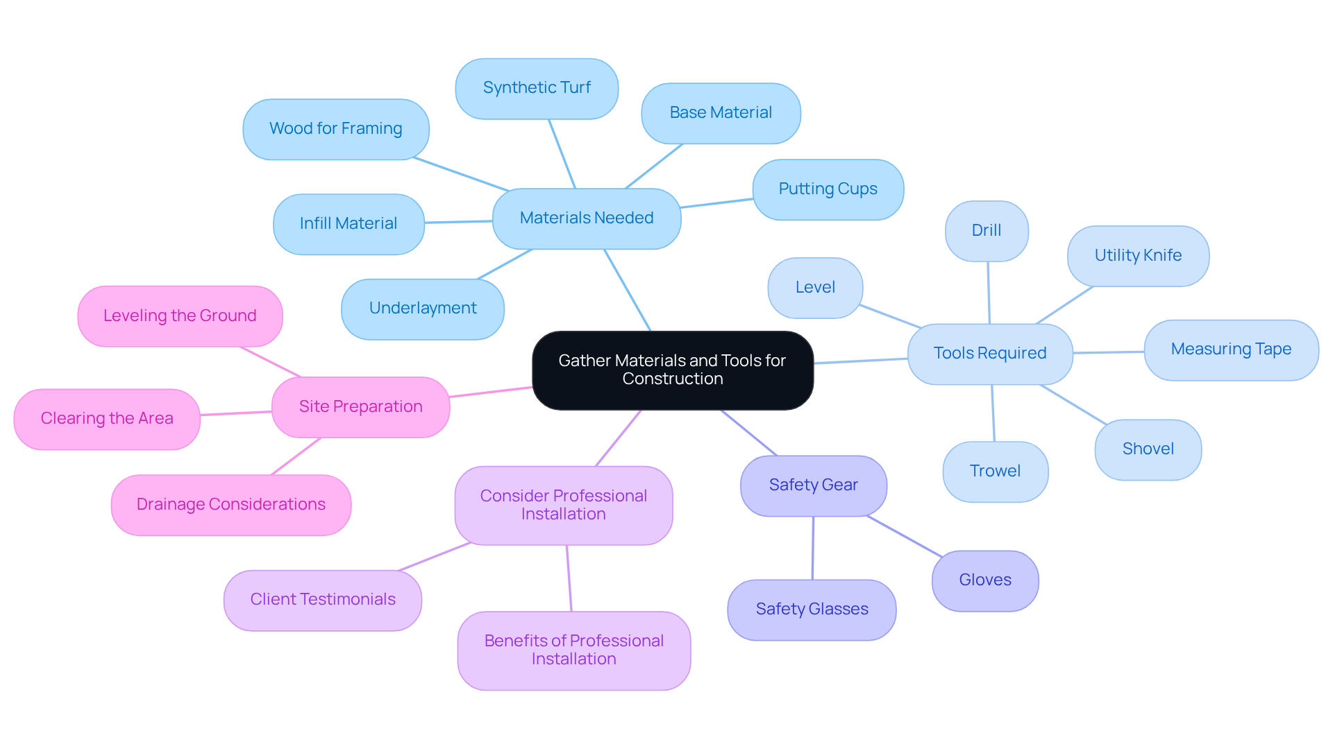 This mindmap helps you visualize everything you need for your putting green project. Start at the center with the main topic, then follow the branches to see the materials, tools, and other important considerations. Each branch represents a category, and the sub-branches show specific items or advice related to that category.