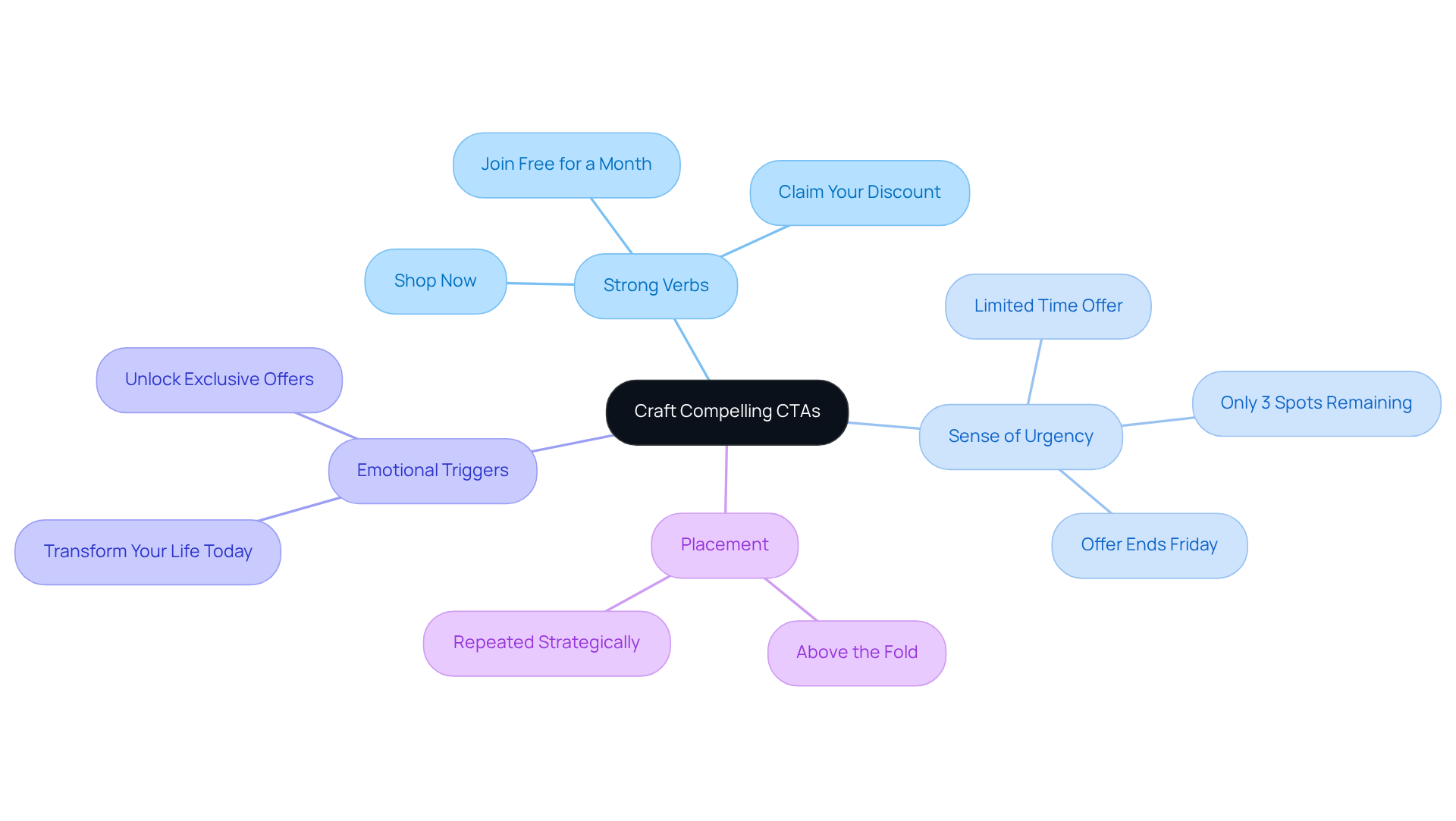 This mindmap shows how to create effective CTAs. Start at the center with the main idea, then explore branches that detail strong verbs, urgency, emotional triggers, and where to place your CTAs for maximum impact. This mindmap shows how to create effective CTAs. Start at the center with the main idea, then explore branches that detail strong verbs, urgency, emotional triggers, and where to place your CTAs for maximum impact.