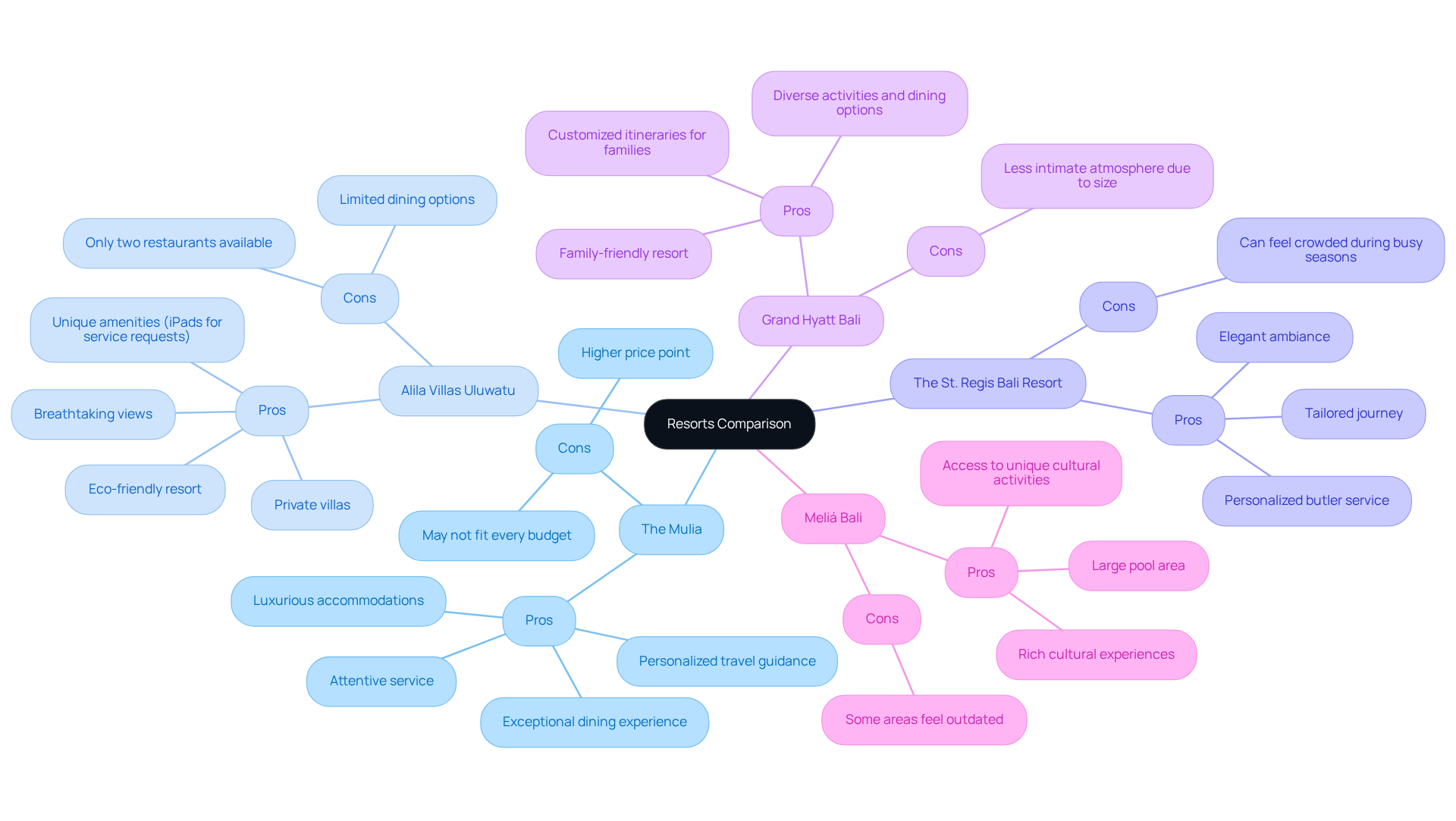 Each branch represents a resort, with pros and cons listed underneath. This way, you can quickly see what each resort offers and what to watch out for.