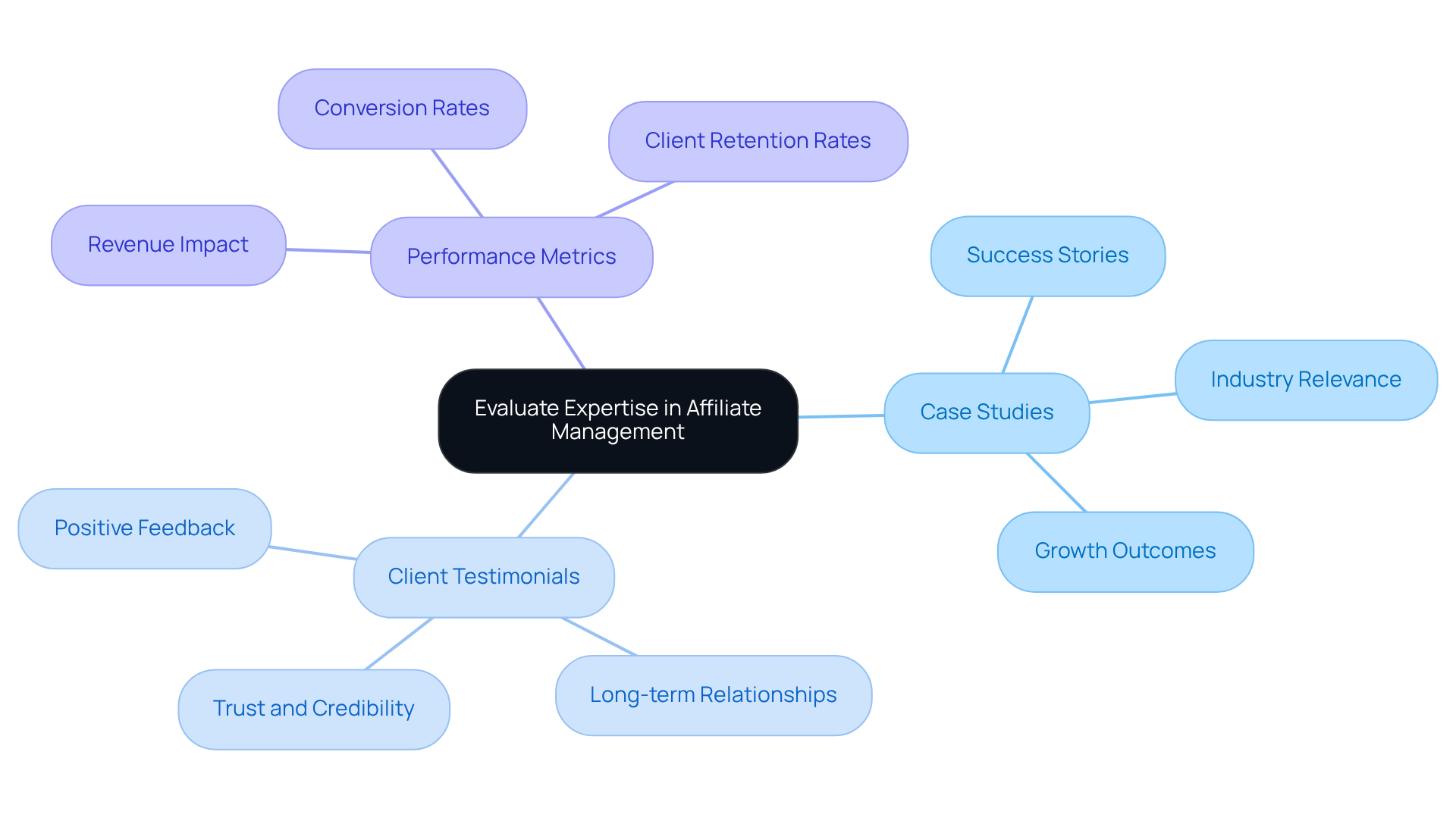 This mindmap helps you visualize how to assess partnership services firms. Start at the center with the main evaluation focus, then follow the branches to see the specific criteria you should consider for each area.