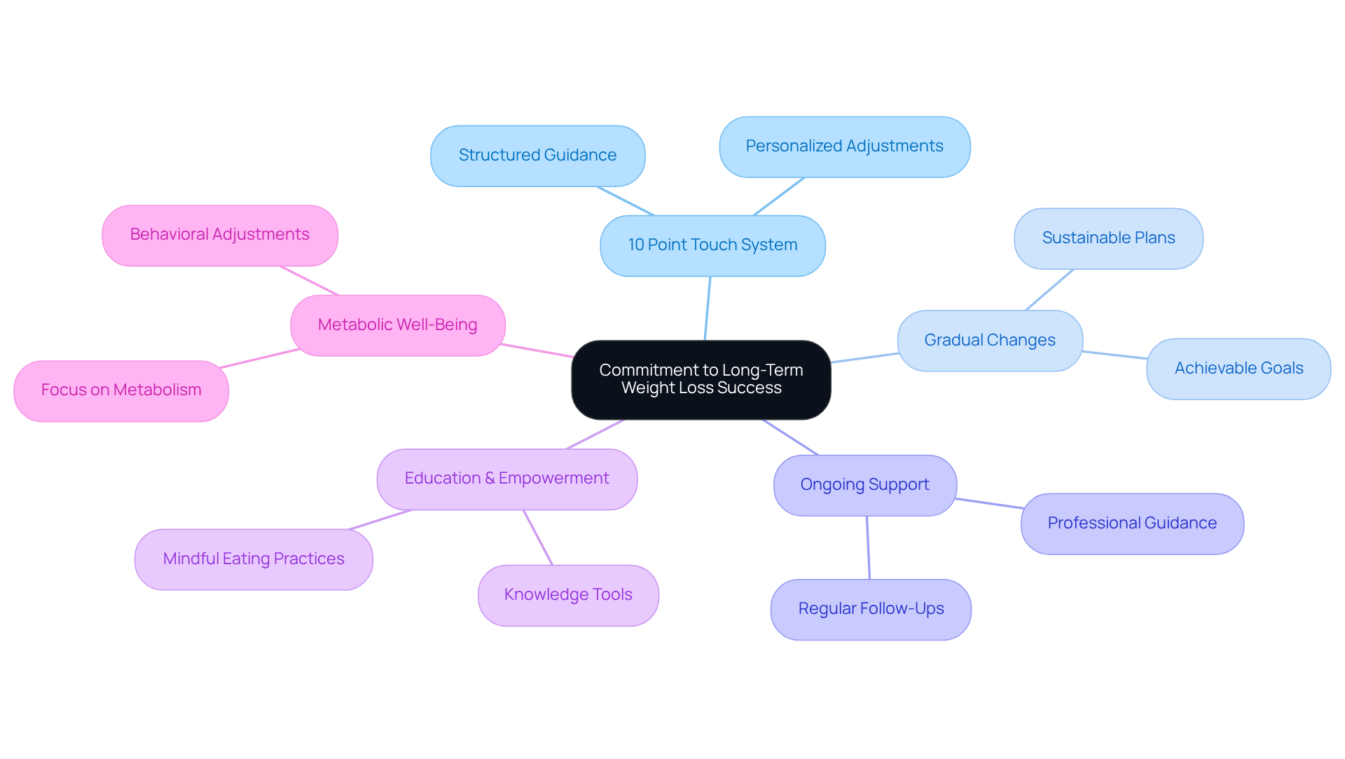 The central idea is about achieving lasting weight loss. Each branch represents a key component of the approach, showing how they contribute to the overall goal. Follow the branches to see how each aspect supports your journey to a healthier lifestyle.