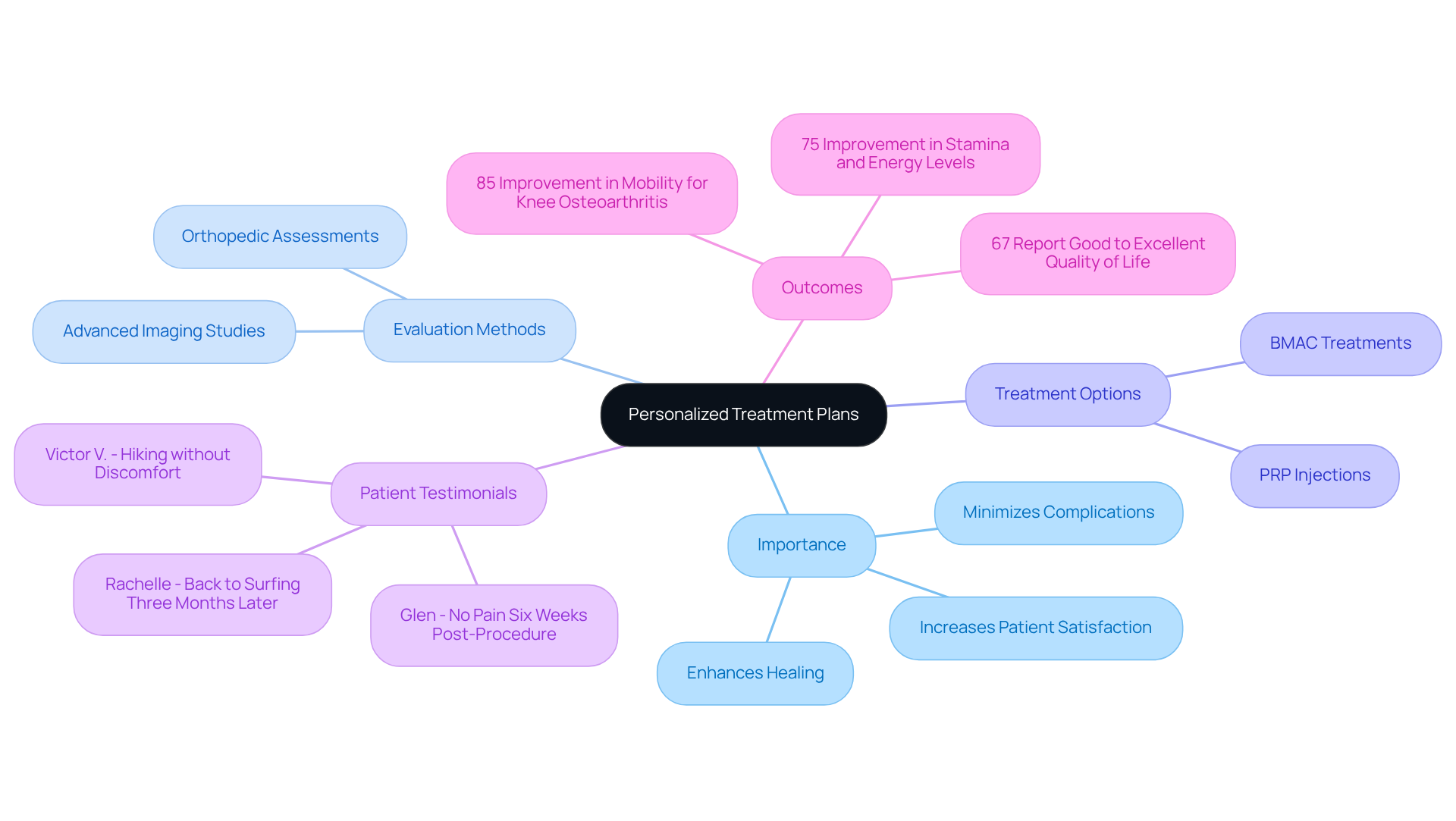 The center shows the main idea of personalized treatment plans. Each branch represents a different aspect, like evaluation methods and treatment options, helping you see how they all connect to improve patient outcomes.