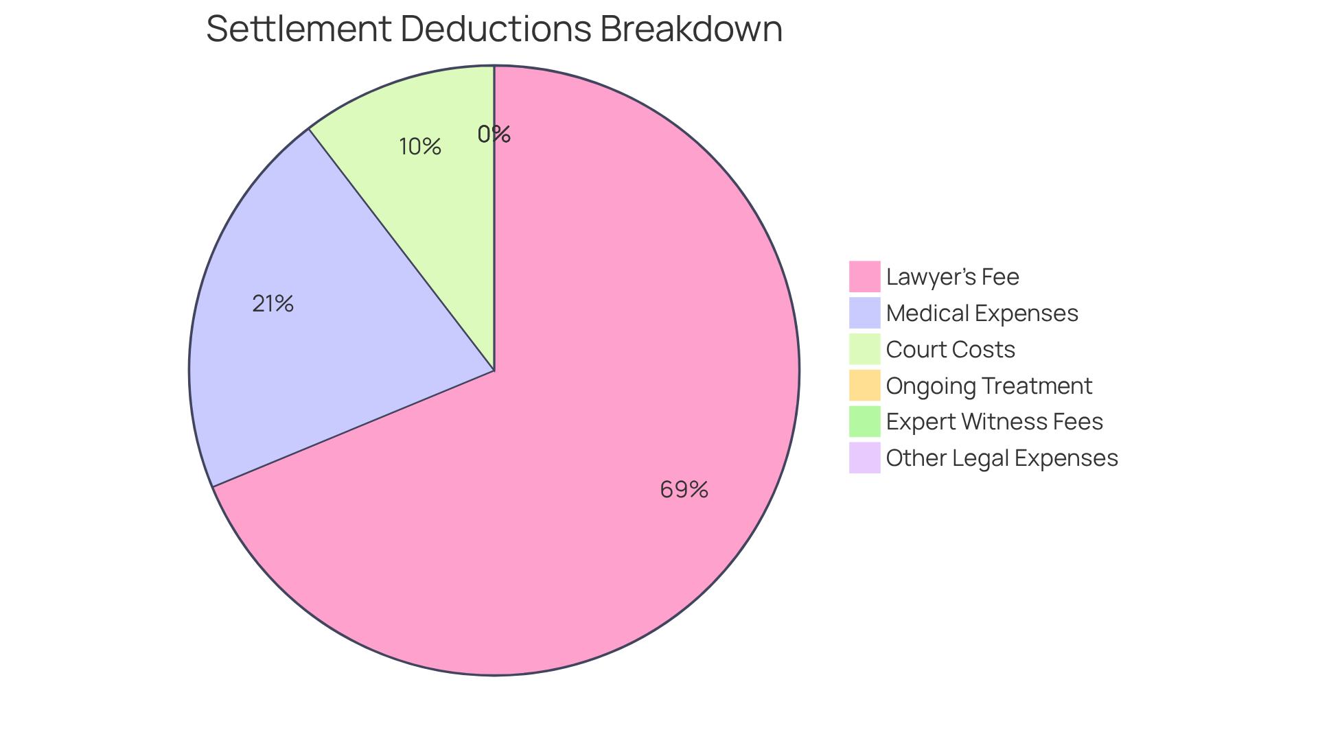 Each slice of the pie shows how much of your settlement goes to different costs. The bigger the slice, the more money is deducted for that expense. This helps you see where your money is going and how much you can expect to keep.