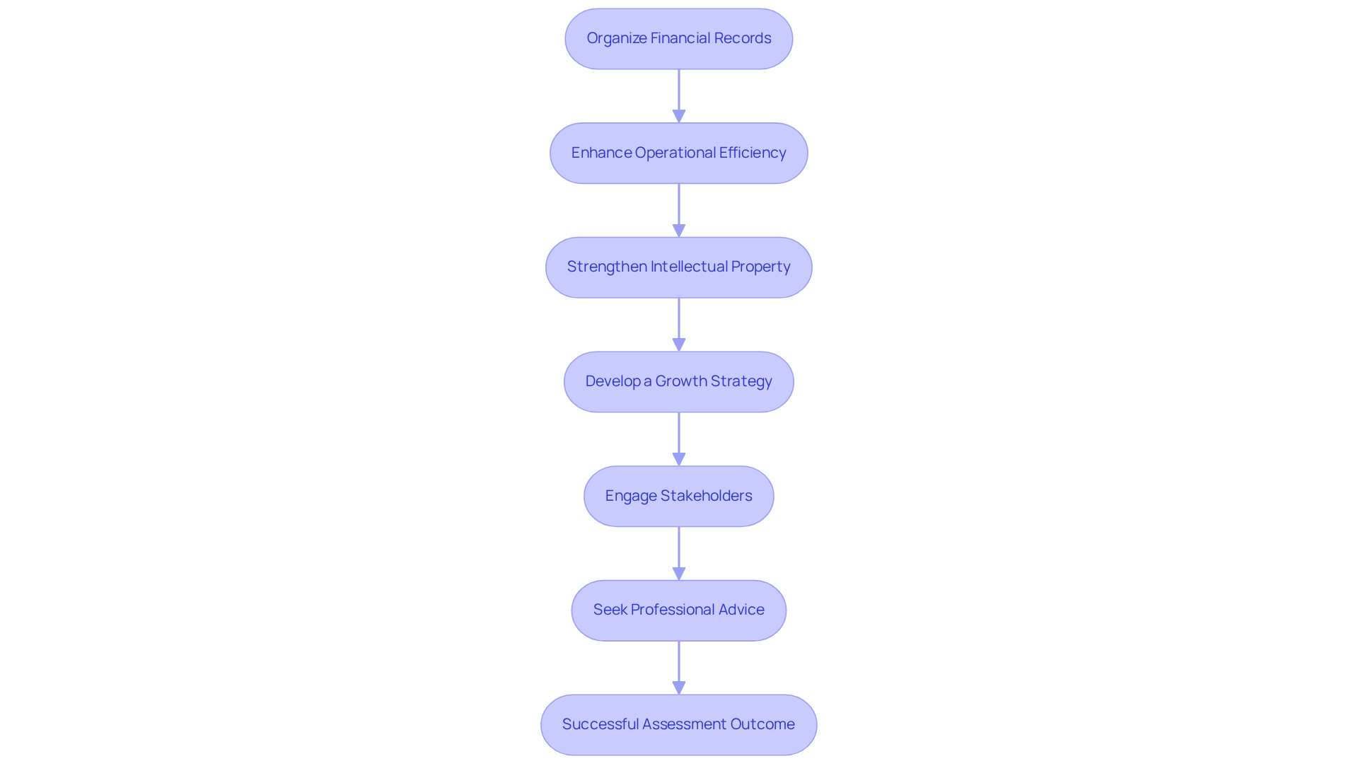Each box represents a crucial step in preparing your business for valuation. Follow the arrows to see how each step builds on the previous one, leading to a successful assessment outcome. Each box represents a crucial step in preparing your business for valuation. Follow the arrows to see how each step builds on the previous one, leading to a successful assessment outcome.