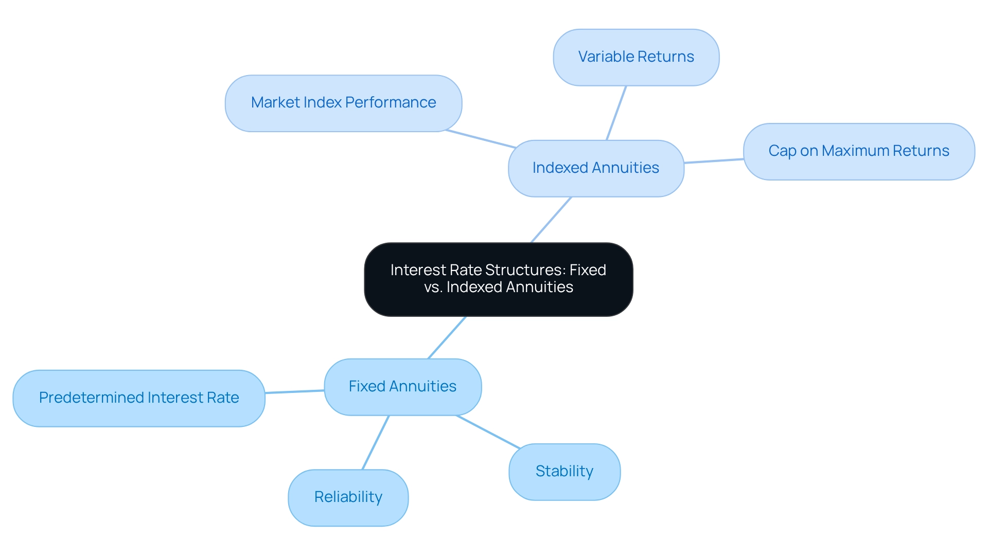 This mindmap helps break down the key features of fixed and indexed annuities. Each branch leads you to important aspects — follow along to see how they compare and what this means for your financial strategy. This mindmap helps break down the key features of fixed and indexed annuities. Each branch leads you to important aspects — follow along to see how they compare and what this means for your financial strategy.