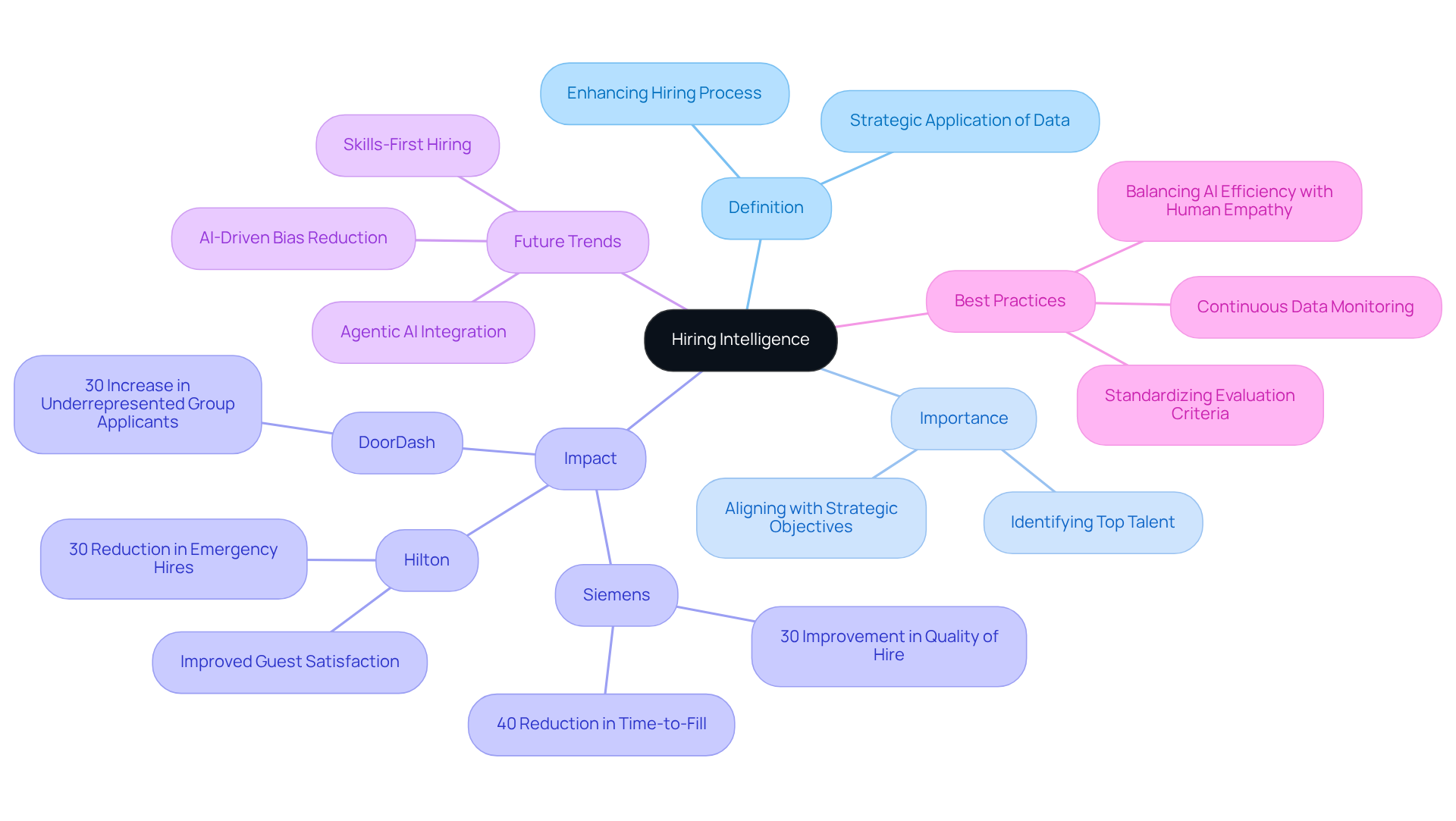 Start with the core idea of hiring intelligence at the center. Each branch represents a different aspect of hiring intelligence, leading to specific examples and practices that can enhance the hiring process.