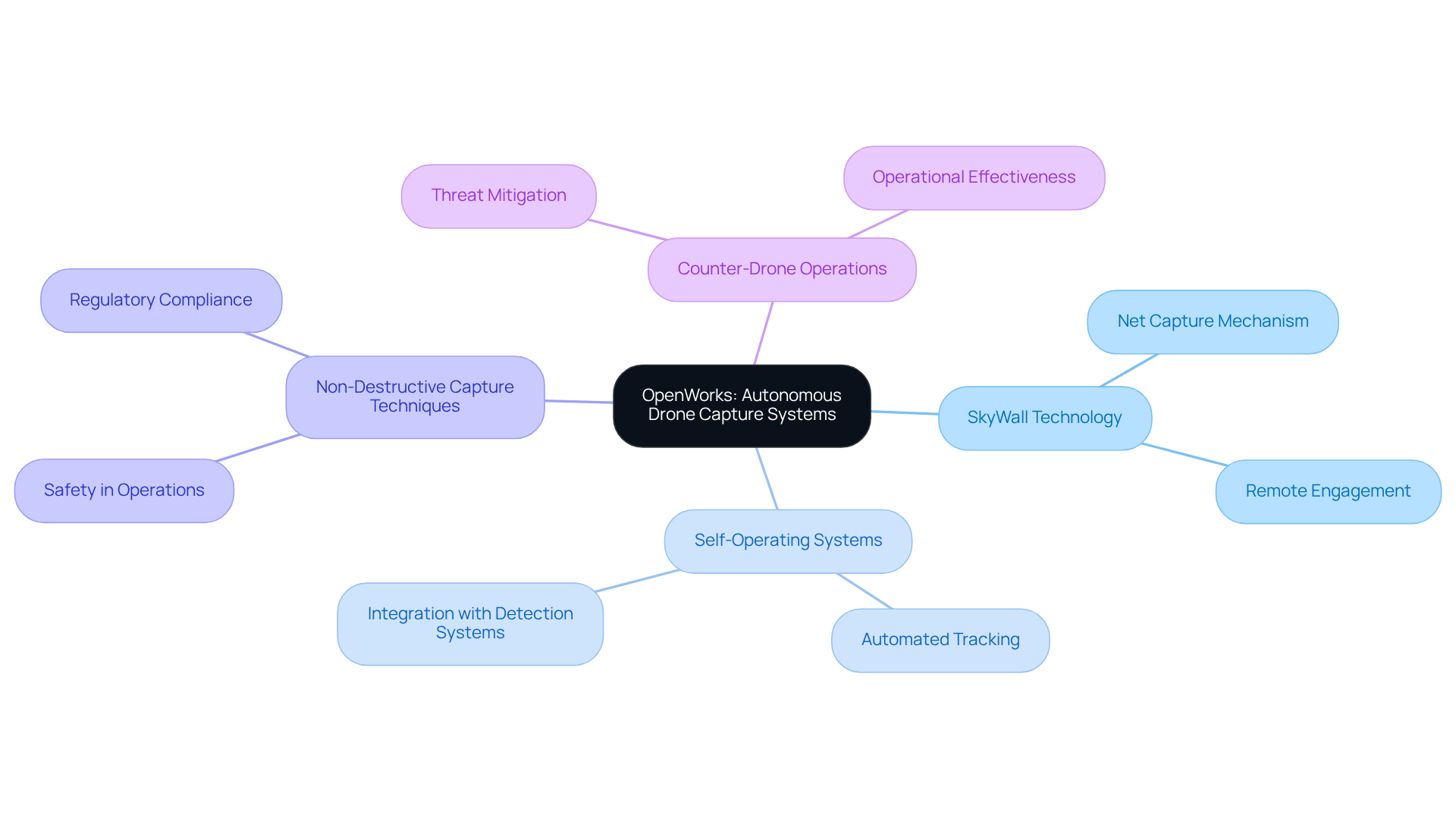 Start at the center with OpenWorks, then explore the branches to understand how their technology works and its benefits in countering drone threats. Start at the center with OpenWorks, then explore the branches to understand how their technology works and its benefits in countering drone threats.