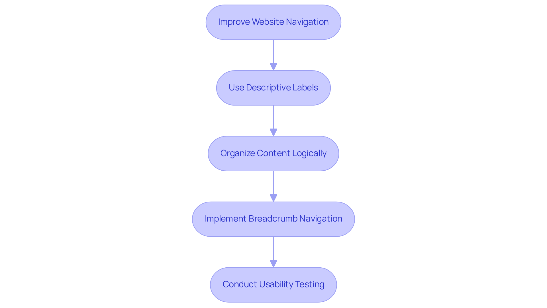 Follow the arrows to see how to enhance your website's navigation. Each step is a crucial part of creating a user-friendly experience, helping visitors find what they need without frustration. Follow the arrows to see how to enhance your website's navigation. Each step is a crucial part of creating a user-friendly experience, helping visitors find what they need without frustration.