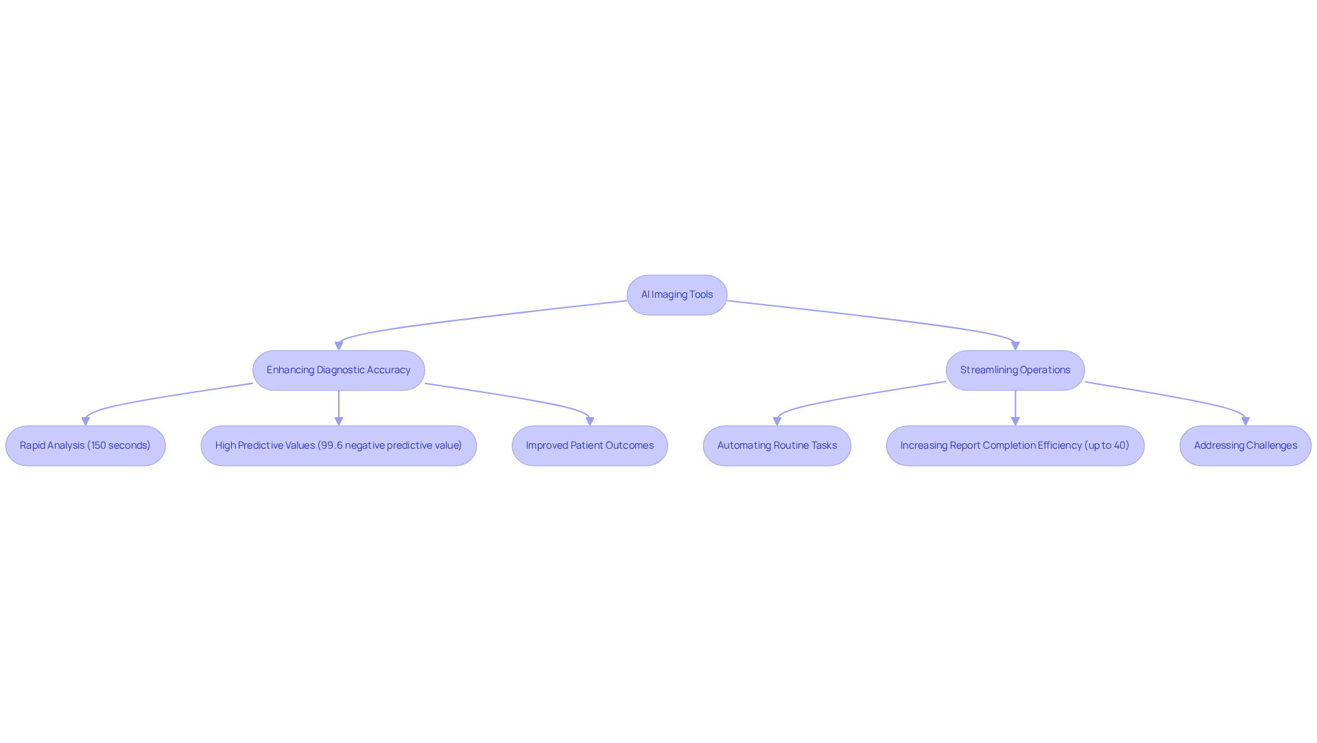 This flowchart shows how AI imaging tools improve diagnostic accuracy and streamline operations in healthcare. Follow the arrows to see how each step contributes to better patient care and efficiency.