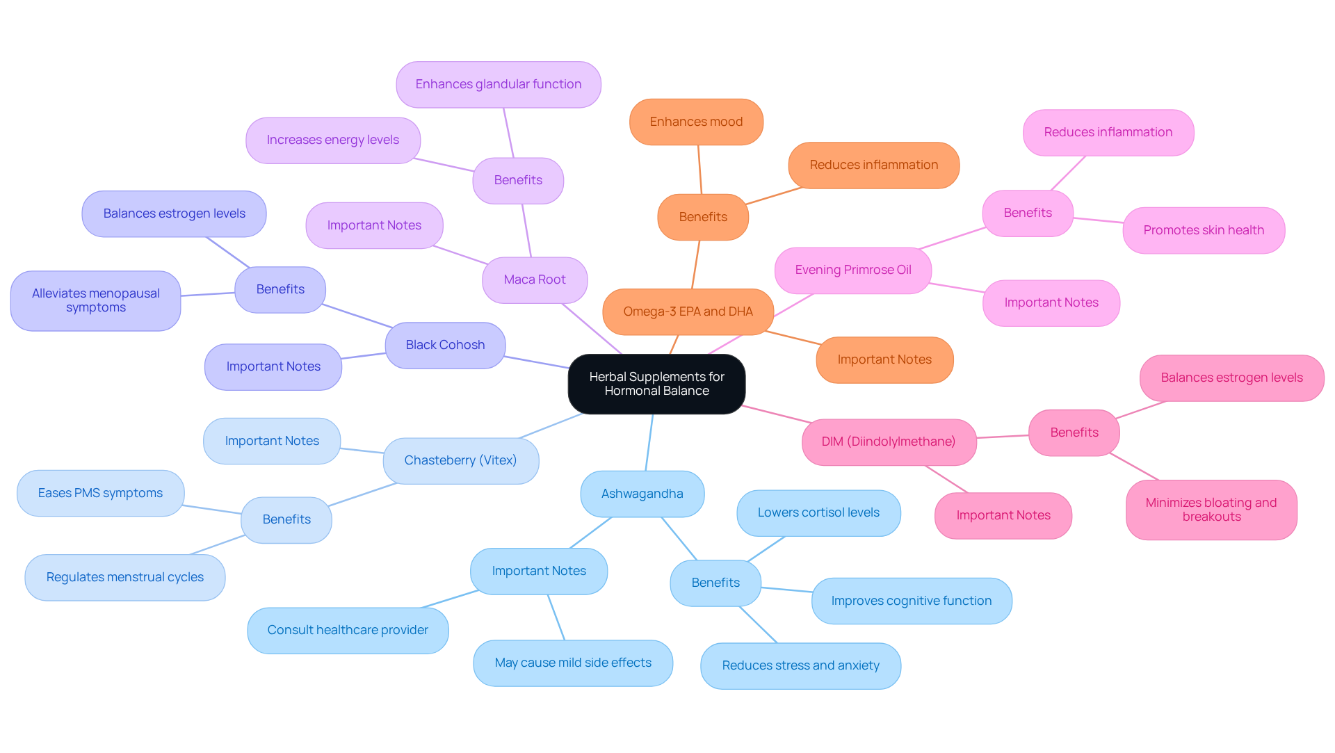 The central node represents the main topic, while each branch shows a different herbal supplement. Follow the branches to learn about the benefits and uses of each supplement in supporting hormonal health.