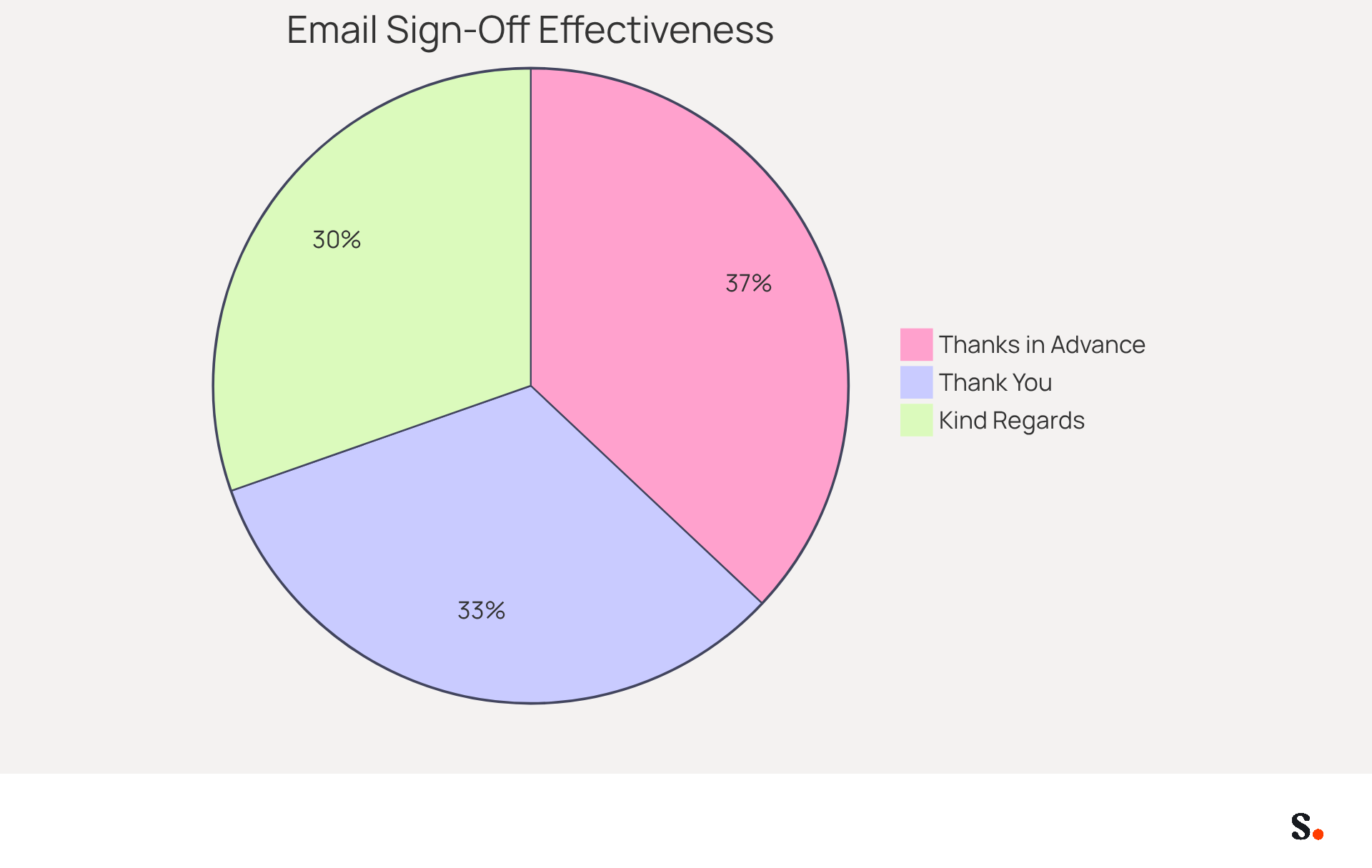 This chart shows how effective different email sign-offs are in getting responses. The bigger the slice, the more effective the sign-off is - 'Thanks in advance' gets the most responses, followed by 'Thank you', and then 'Kind Regards'. Each color represents a different sign-off. This chart shows how effective different email sign-offs are in getting responses. The bigger the slice, the more effective the sign-off is - 'Thanks in advance' gets the most responses, followed by 'Thank you', and then 'Kind Regards'. Each color represents a different sign-off.