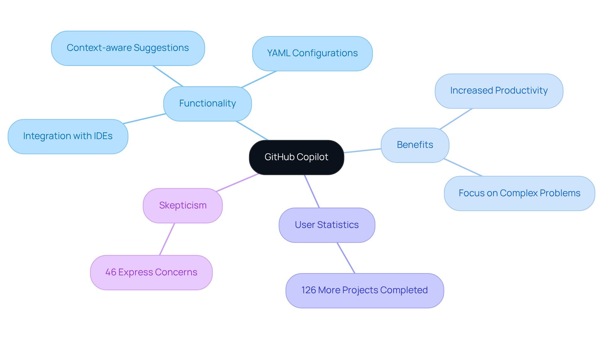 The central node represents GitHub Copilot, with branches showing its functionalities, benefits, user statistics, and concerns. Each branch helps you understand how Copilot impacts coding in Kubernetes. The central node represents GitHub Copilot, with branches showing its functionalities, benefits, user statistics, and concerns. Each branch helps you understand how Copilot impacts coding in Kubernetes.