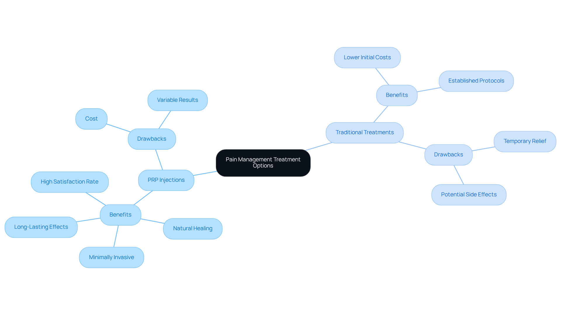 This mindmap shows the two main treatment options for pain management. Each branch highlights the benefits and drawbacks of PRP injections and traditional treatments, helping you see the pros and cons at a glance. This mindmap shows the two main treatment options for pain management. Each branch highlights the benefits and drawbacks of PRP injections and traditional treatments, helping you see the pros and cons at a glance.