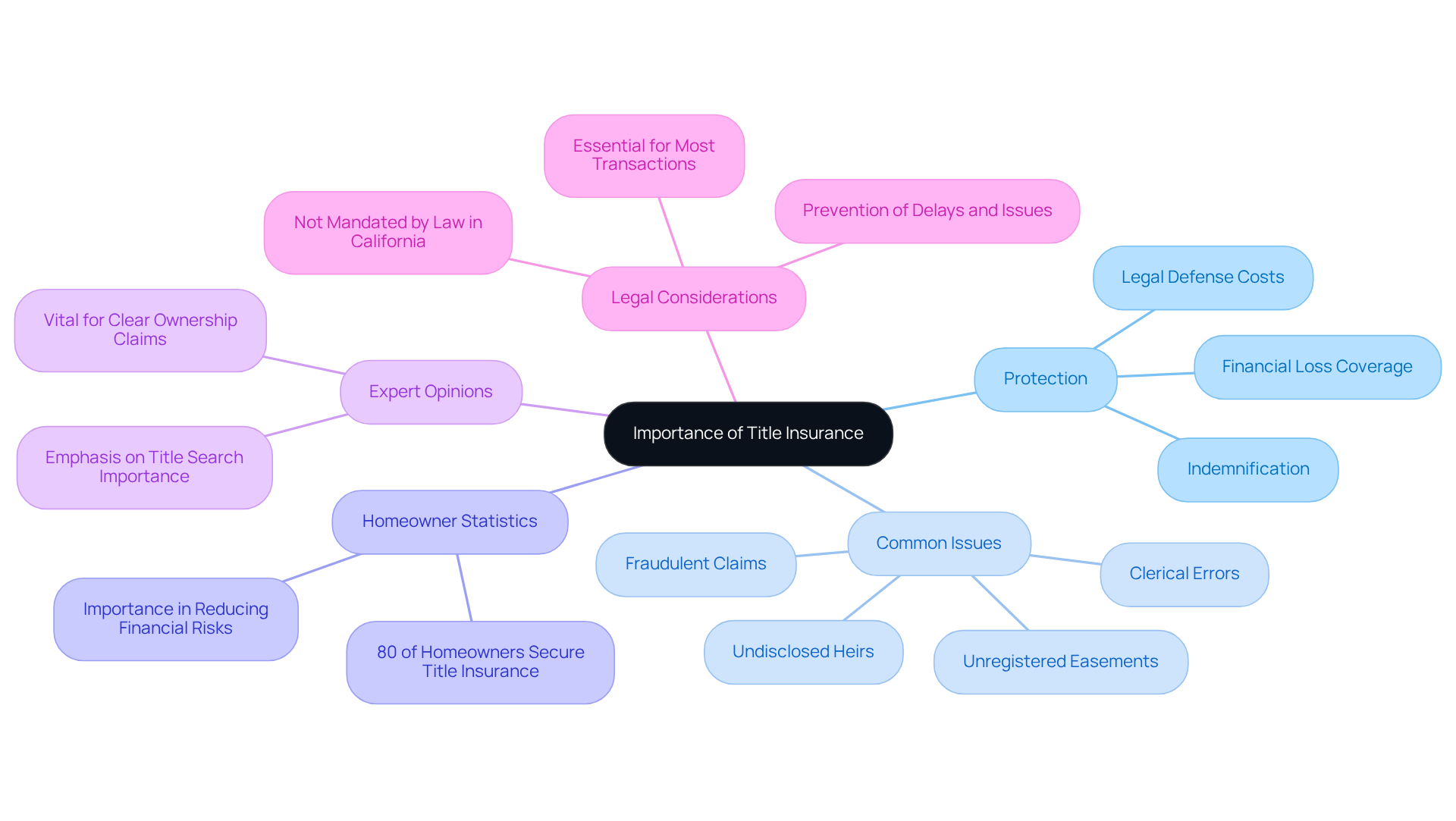 This mindmap illustrates the key aspects of title insurance. Start at the center with the main idea, then follow the branches to explore how title insurance protects homeowners and lenders, the common issues it addresses, statistics on homeowner choices, expert insights, and legal considerations. Each branch helps you see the broader picture of why title insurance is essential in real estate. This mindmap illustrates the key aspects of title insurance. Start at the center with the main idea, then follow the branches to explore how title insurance protects homeowners and lenders, the common issues it addresses, statistics on homeowner choices, expert insights, and legal considerations. Each branch helps you see the broader picture of why title insurance is essential in real estate.