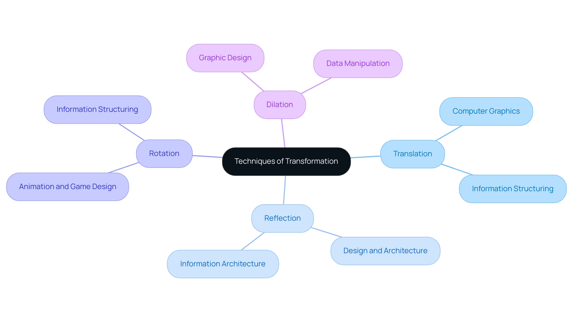 Each branch represents a transformation technique, with color-coded branches for easy identification. Sub-branches detail applications of each technique.
