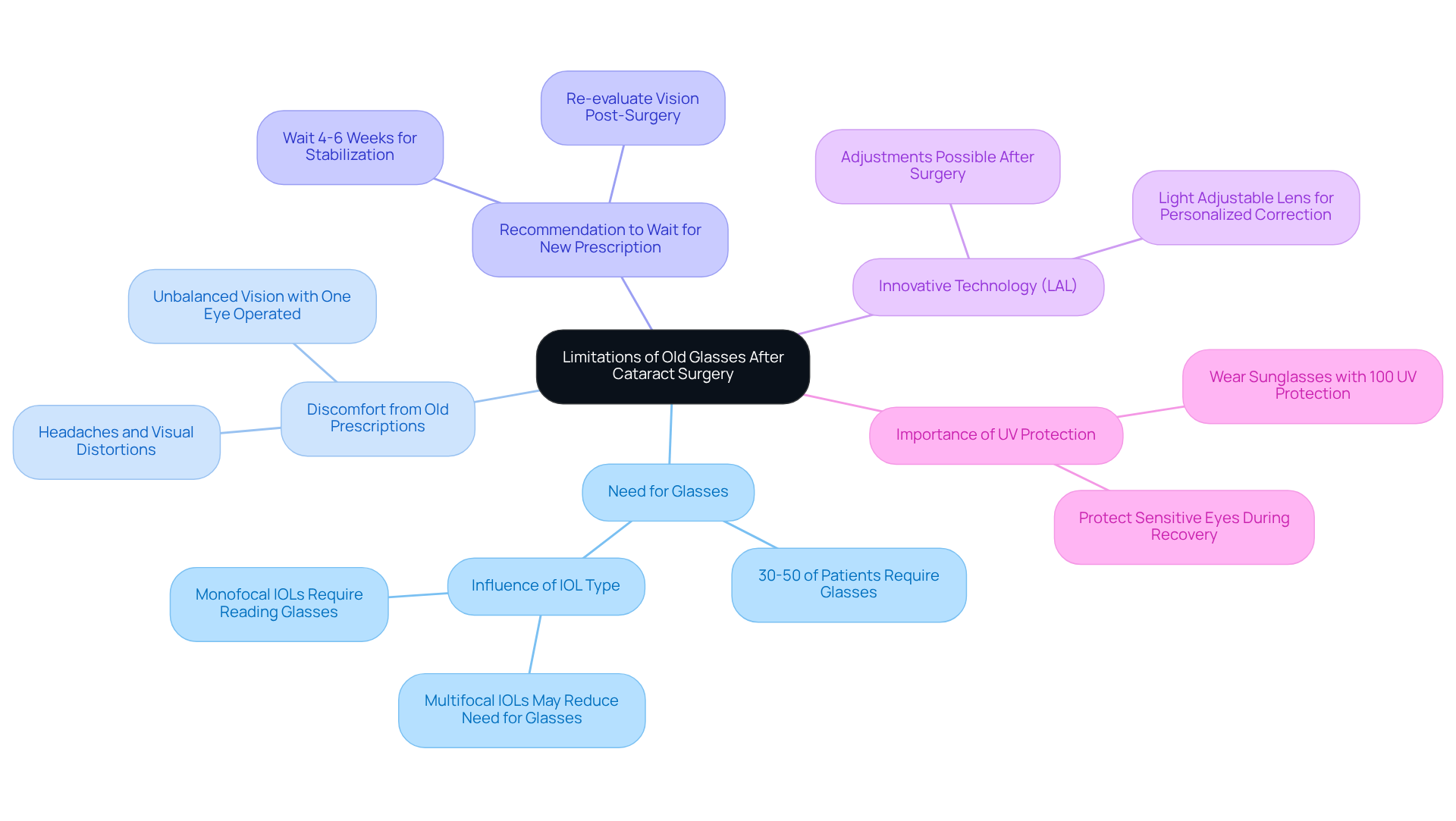 The central node represents the main topic, while the branches show different considerations and recommendations related to wearing old glasses after surgery. Each branch provides insights into specific aspects, helping you understand the overall picture. The central node represents the main topic, while the branches show different considerations and recommendations related to wearing old glasses after surgery. Each branch provides insights into specific aspects, helping you understand the overall picture.
