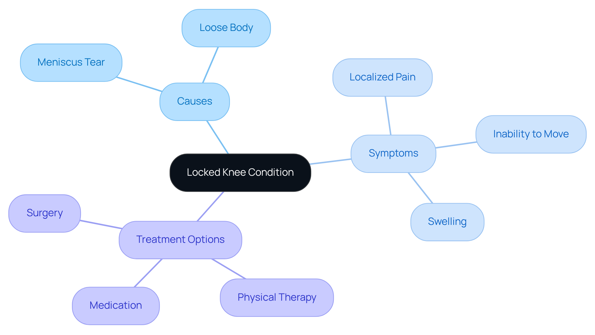 The center represents the locked knee condition, with branches showing what causes it, the symptoms experienced, and the treatment options available. Follow the branches to explore each aspect of the condition.