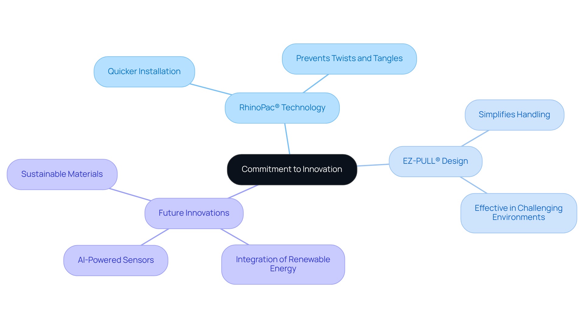 The central idea is innovation, with branches showing specific technologies and their benefits. This structure helps you see how each innovation contributes to Syston's leadership in security technology. The central idea is innovation, with branches showing specific technologies and their benefits. This structure helps you see how each innovation contributes to Syston's leadership in security technology.