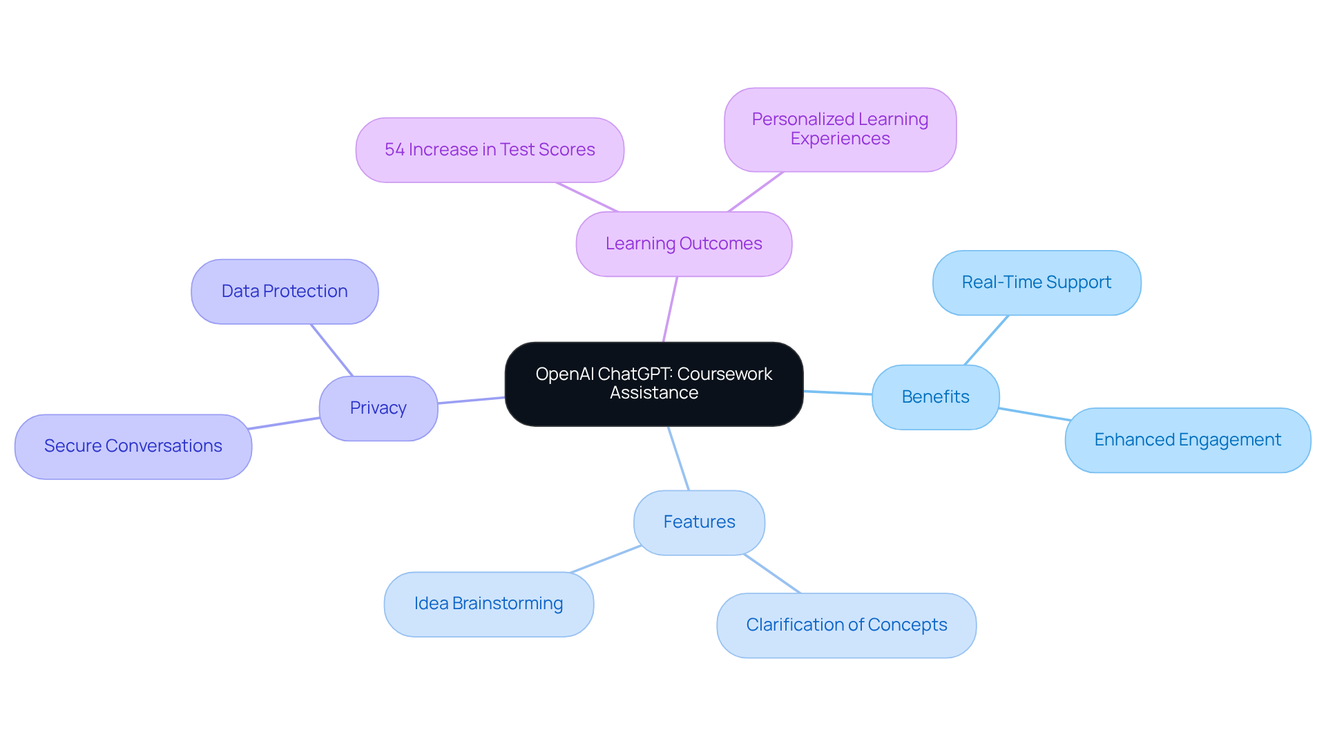 The central node represents the AI chatbot, and the branches show how it helps students. Each branch highlights a different aspect of its support, making it easy to see the overall benefits.