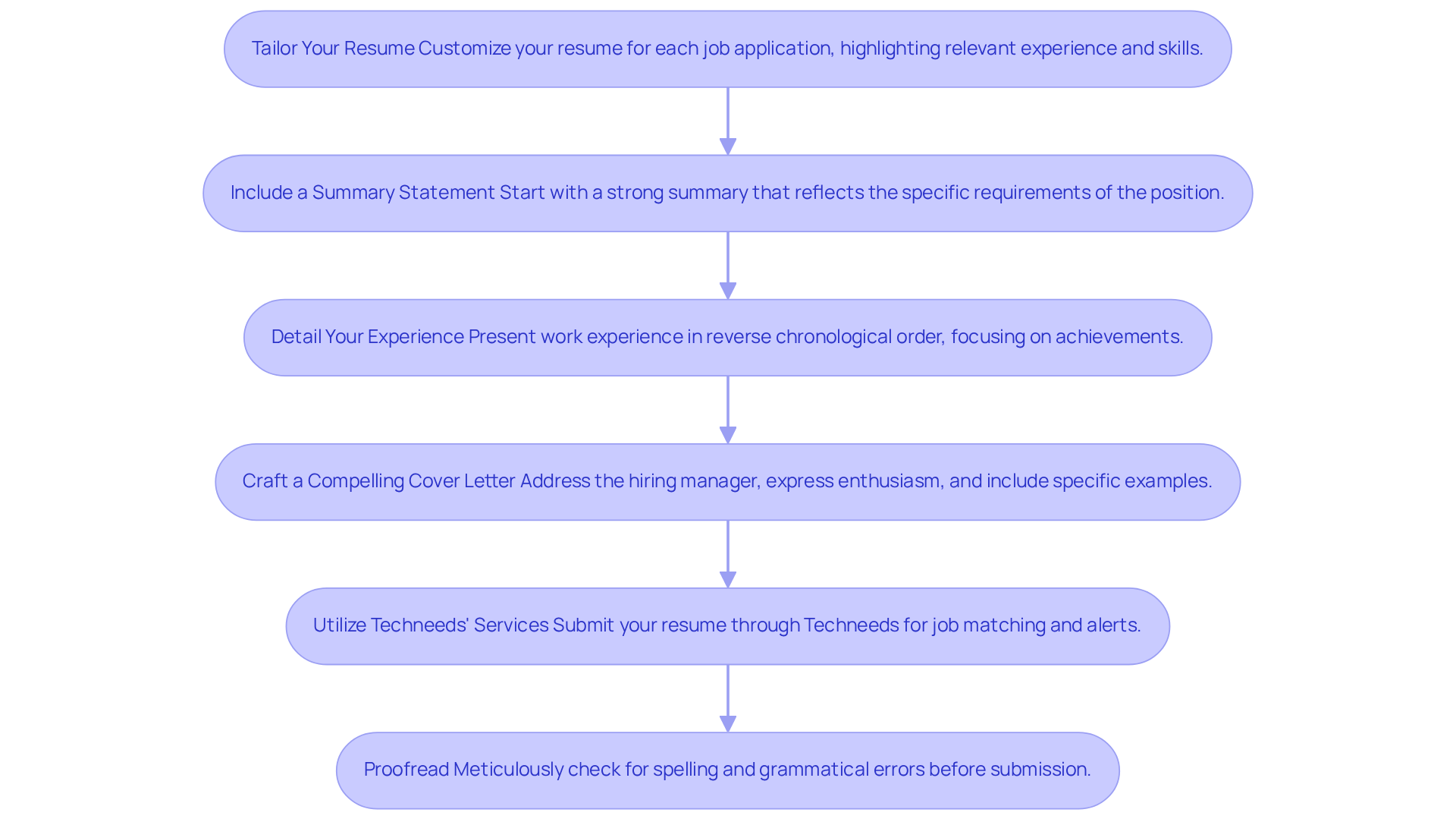 Follow the arrows from the top to the bottom to see how to enhance your application. Each box represents a key step in the process, guiding you through tailoring your resume and cover letter effectively. Follow the arrows from the top to the bottom to see how to enhance your application. Each box represents a key step in the process, guiding you through tailoring your resume and cover letter effectively.