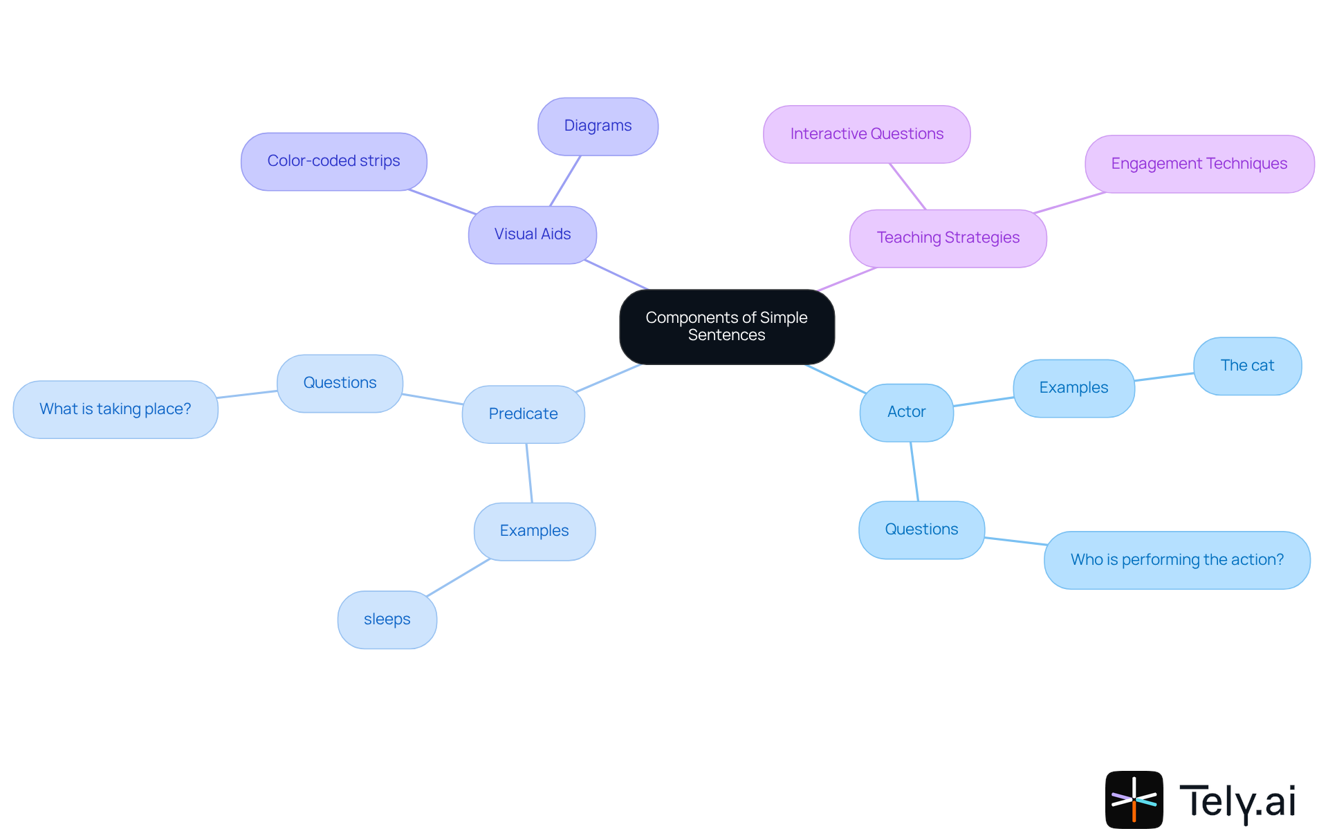 The center shows the main topic, while branches illustrate key elements and teaching strategies. Each color represents a different aspect of sentence structure, making it easy to follow and understand.