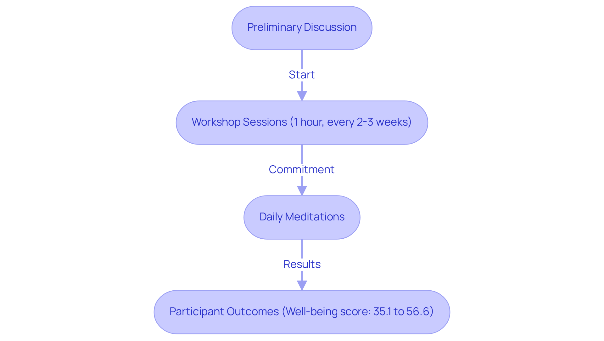 This flowchart illustrates your journey: start with a discussion, participate in workshops, commit to daily meditations, and see the positive change in your emotional wellness. Each step builds on the last, leading to transformation.