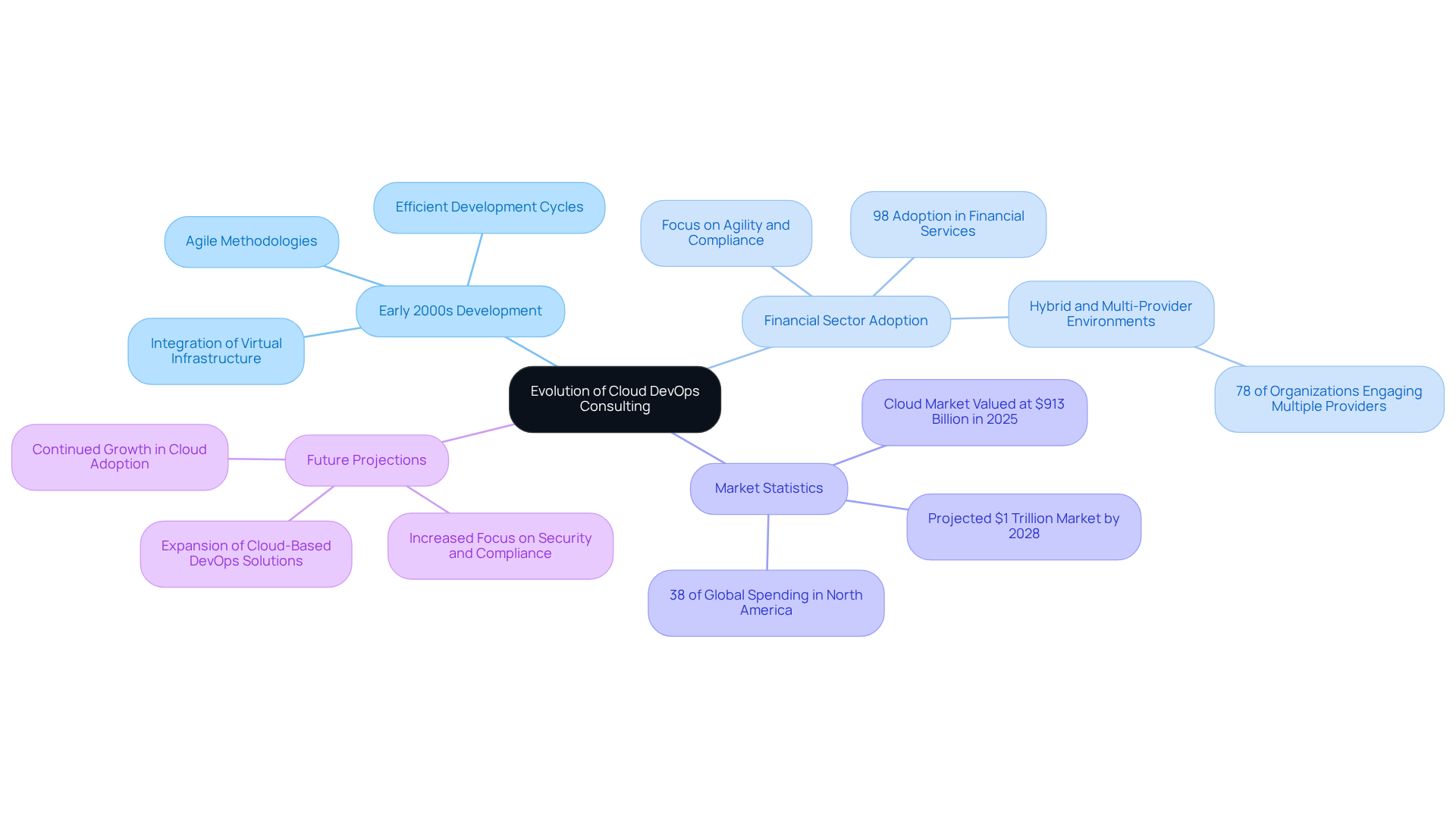 Start at the center with the main topic, then explore each branch to see how cloud DevOps consulting has evolved over time, including key statistics and trends in the financial sector. Start at the center with the main topic, then explore each branch to see how cloud DevOps consulting has evolved over time, including key statistics and trends in the financial sector.