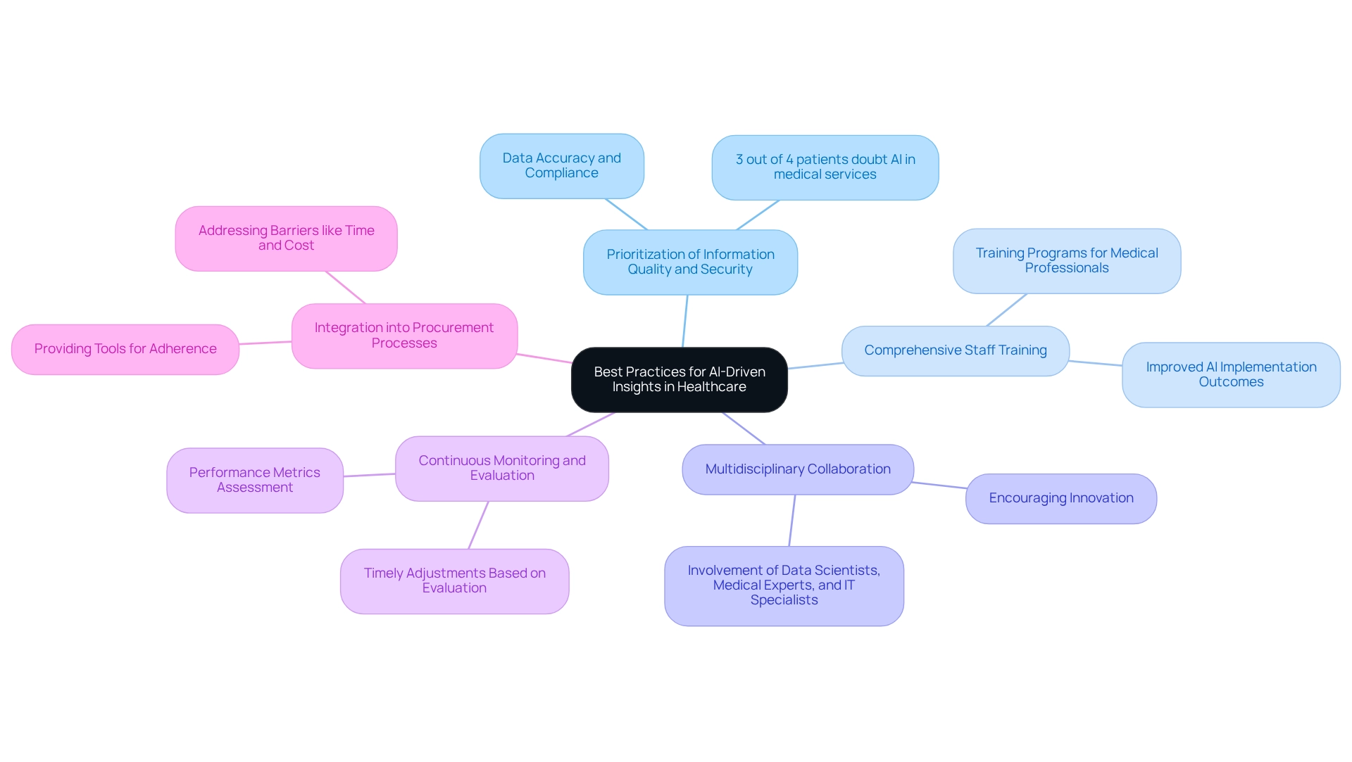 Each branch represents a best practice, with sub-branches detailing specific actions or relevant statistics. Each branch represents a best practice, with sub-branches detailing specific actions or relevant statistics.