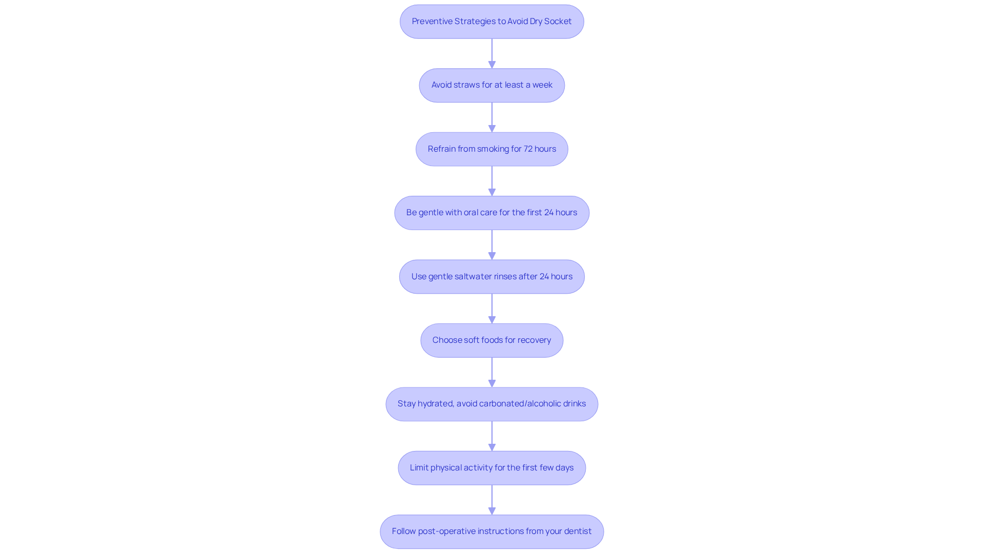 This flowchart guides you through essential steps to take after a tooth extraction. Each box represents a tip to help you heal properly and avoid complications. Follow the arrows to see the recommended actions in order. This flowchart guides you through essential steps to take after a tooth extraction. Each box represents a tip to help you heal properly and avoid complications. Follow the arrows to see the recommended actions in order.