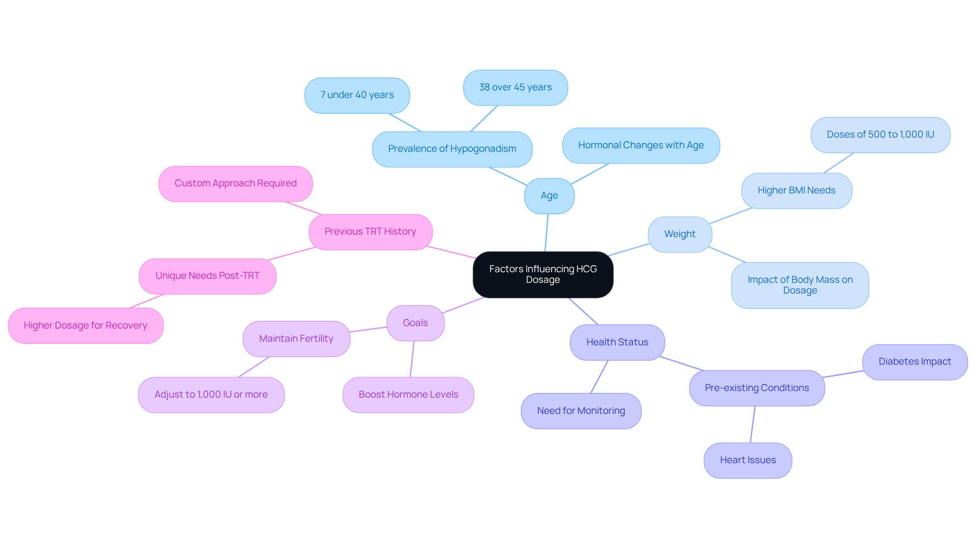 The central node represents the main topic of HCG dosage, while each branch shows a different factor that can affect how much HCG you might need. Follow the branches to see how each factor contributes to your individual dosage needs. The central node represents the main topic of HCG dosage, while each branch shows a different factor that can affect how much HCG you might need. Follow the branches to see how each factor contributes to your individual dosage needs.