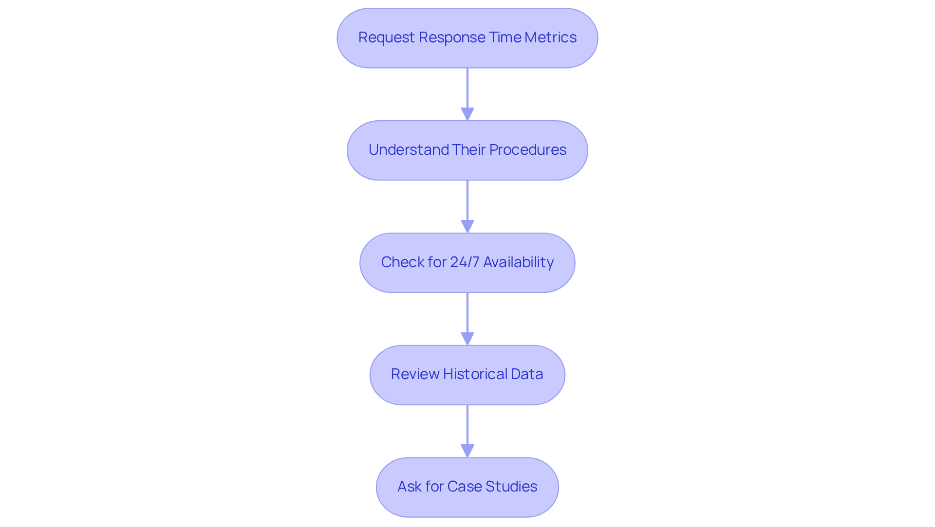 Each box represents a step in the evaluation process. Follow the arrows to see how to systematically assess a property management company's maintenance response capabilities.