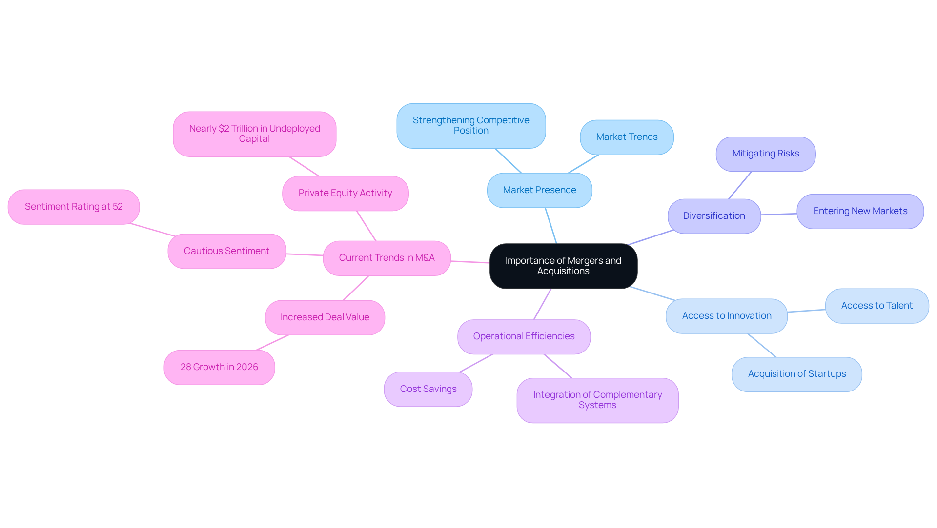 The central node represents the overall topic of M&A. Each branch shows a key benefit or trend related to M&A, and the sub-branches provide more detailed insights. This structure helps you see how different aspects of M&A connect and contribute to strategic planning in the tech sector.
