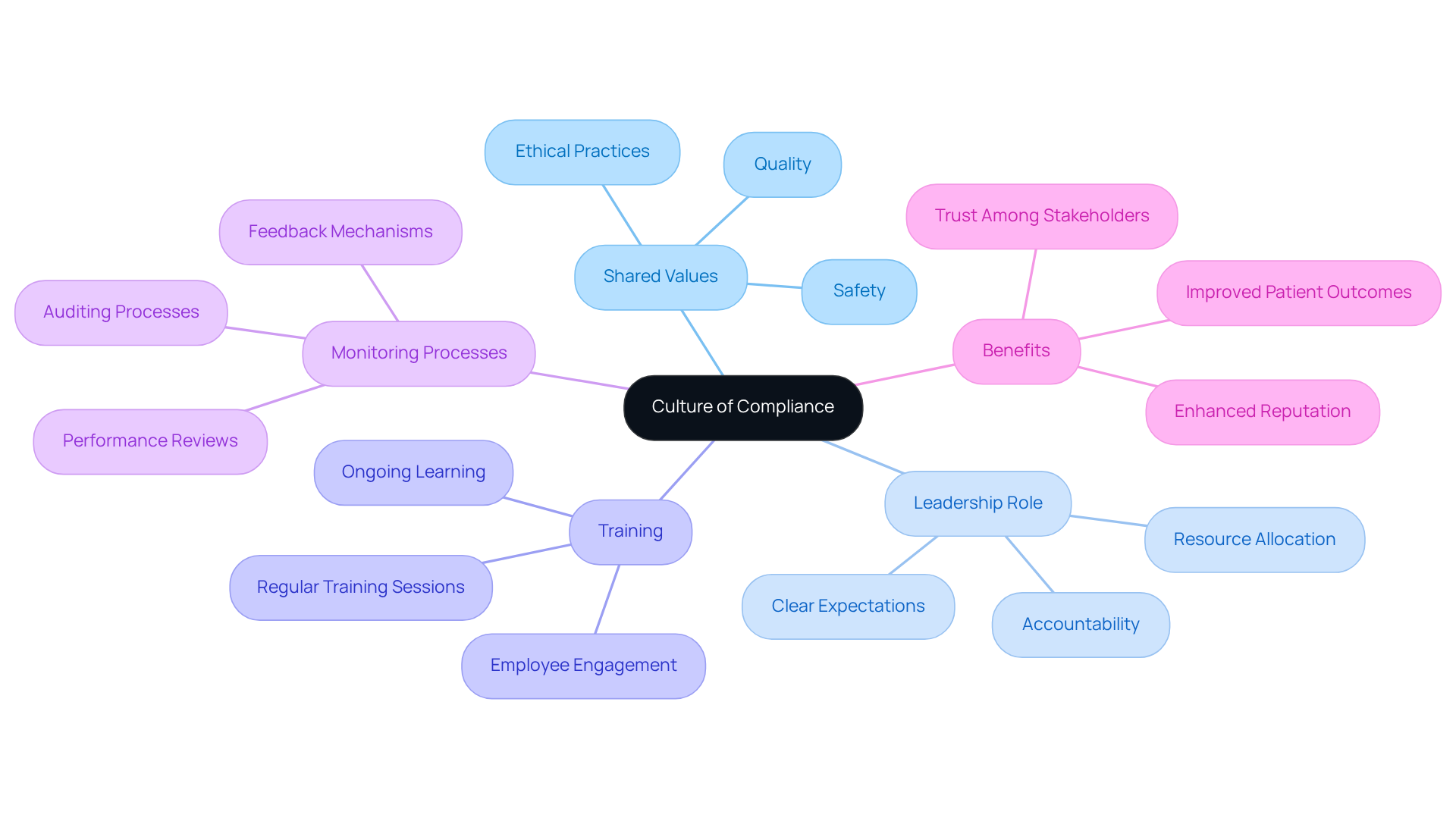 The central node represents the overall goal of fostering compliance. Each branch shows a key area that contributes to this culture, and the sub-branches detail specific actions or benefits. This layout helps visualize how different elements work together to create a strong compliance culture. The central node represents the overall goal of fostering compliance. Each branch shows a key area that contributes to this culture, and the sub-branches detail specific actions or benefits. This layout helps visualize how different elements work together to create a strong compliance culture.
