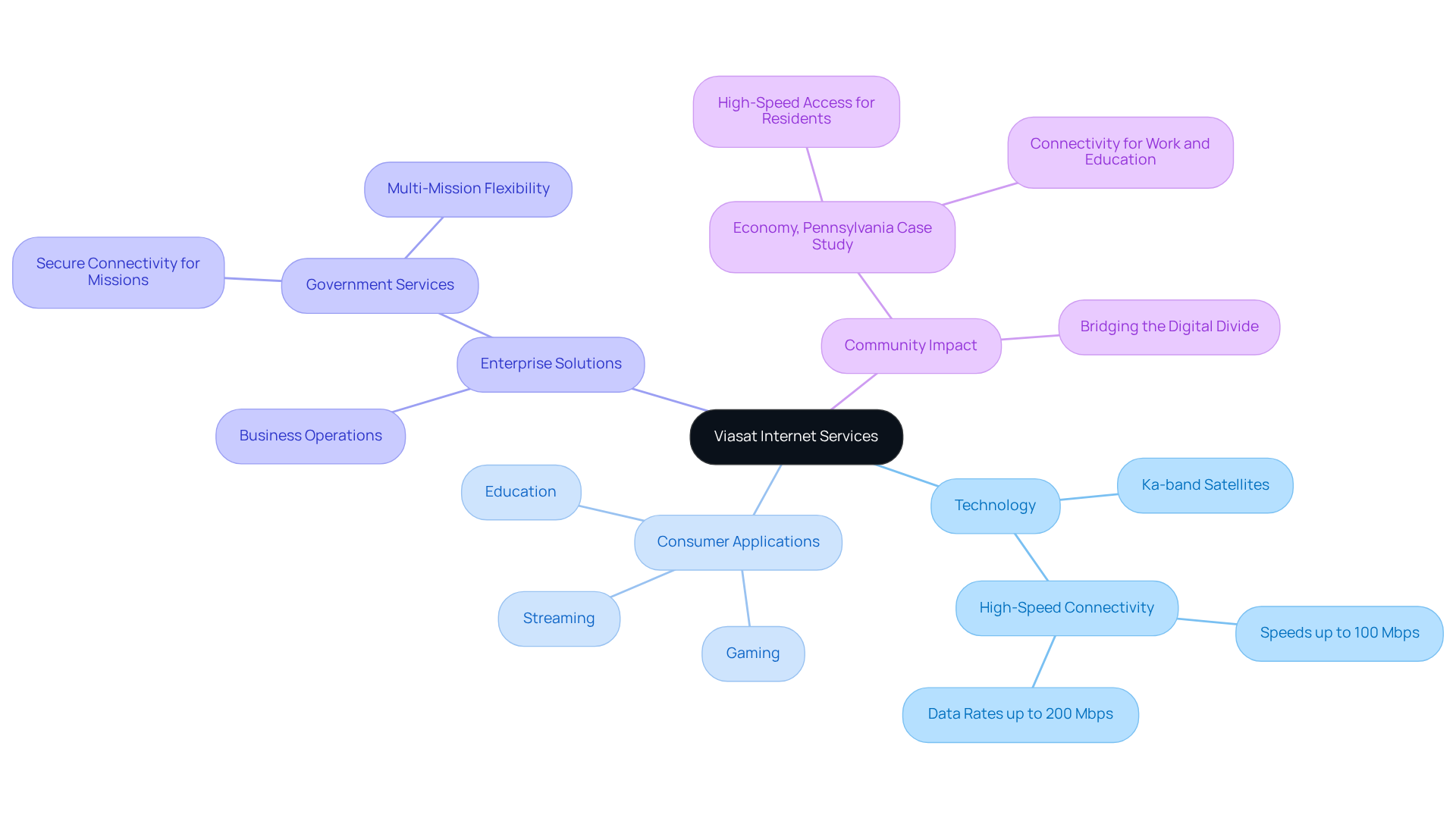 The central node represents Viasat's services, with branches showing different aspects like technology and applications. Each color-coded branch helps you see how everything connects. The central node represents Viasat's services, with branches showing different aspects like technology and applications. Each color-coded branch helps you see how everything connects.