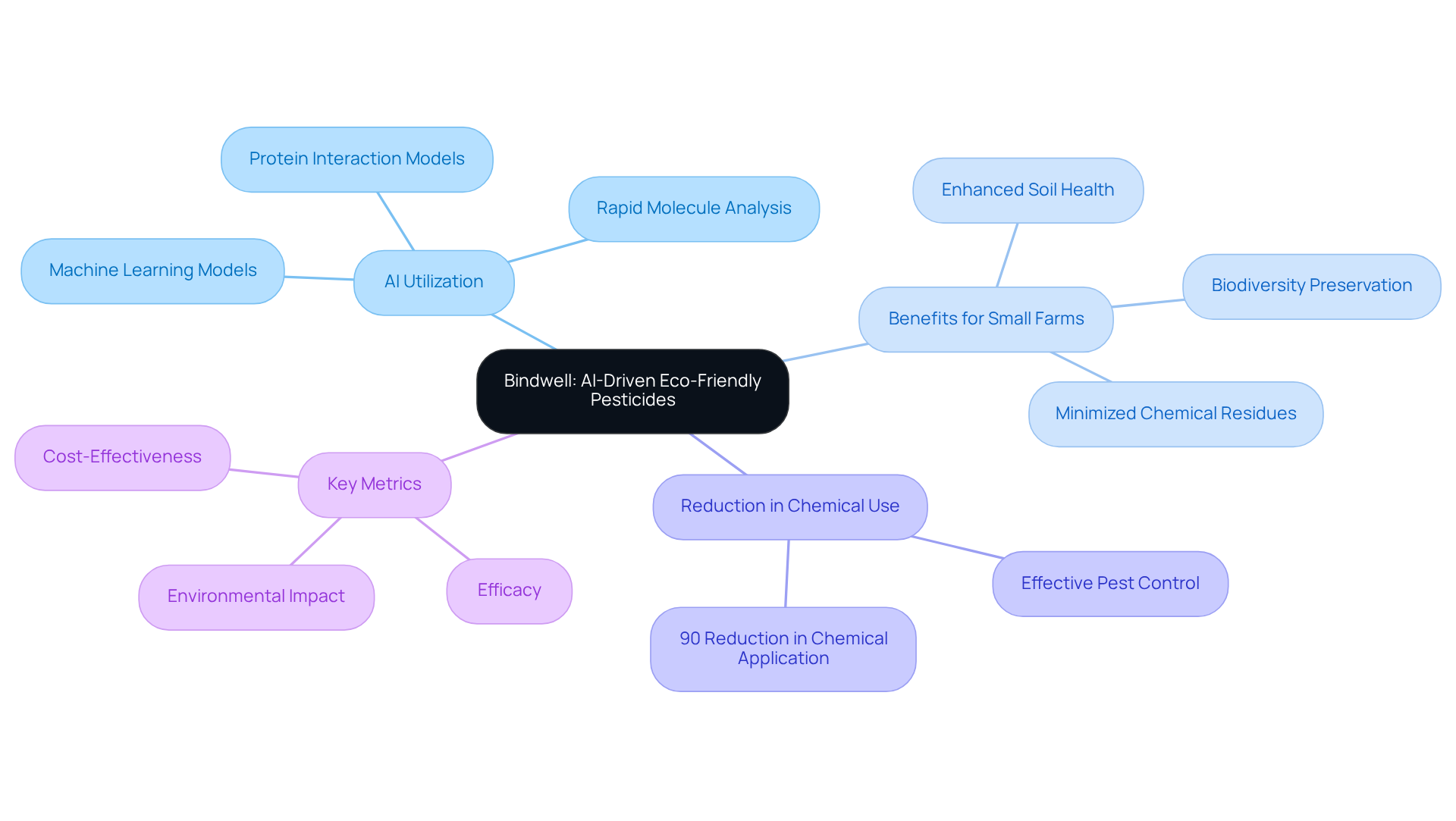 The central node represents Bindwell's mission, while the branches show different aspects of their approach. Each color-coded branch helps you see how AI, benefits, and metrics connect to the main idea.