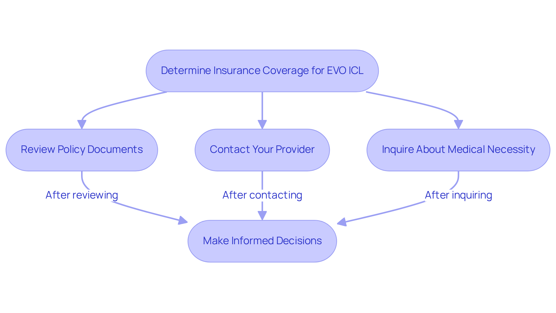 This flowchart guides you through the steps to find out if your insurance covers EVO ICL. Start at the top and follow the arrows down to see what actions you should take at each stage. This flowchart guides you through the steps to find out if your insurance covers EVO ICL. Start at the top and follow the arrows down to see what actions you should take at each stage.