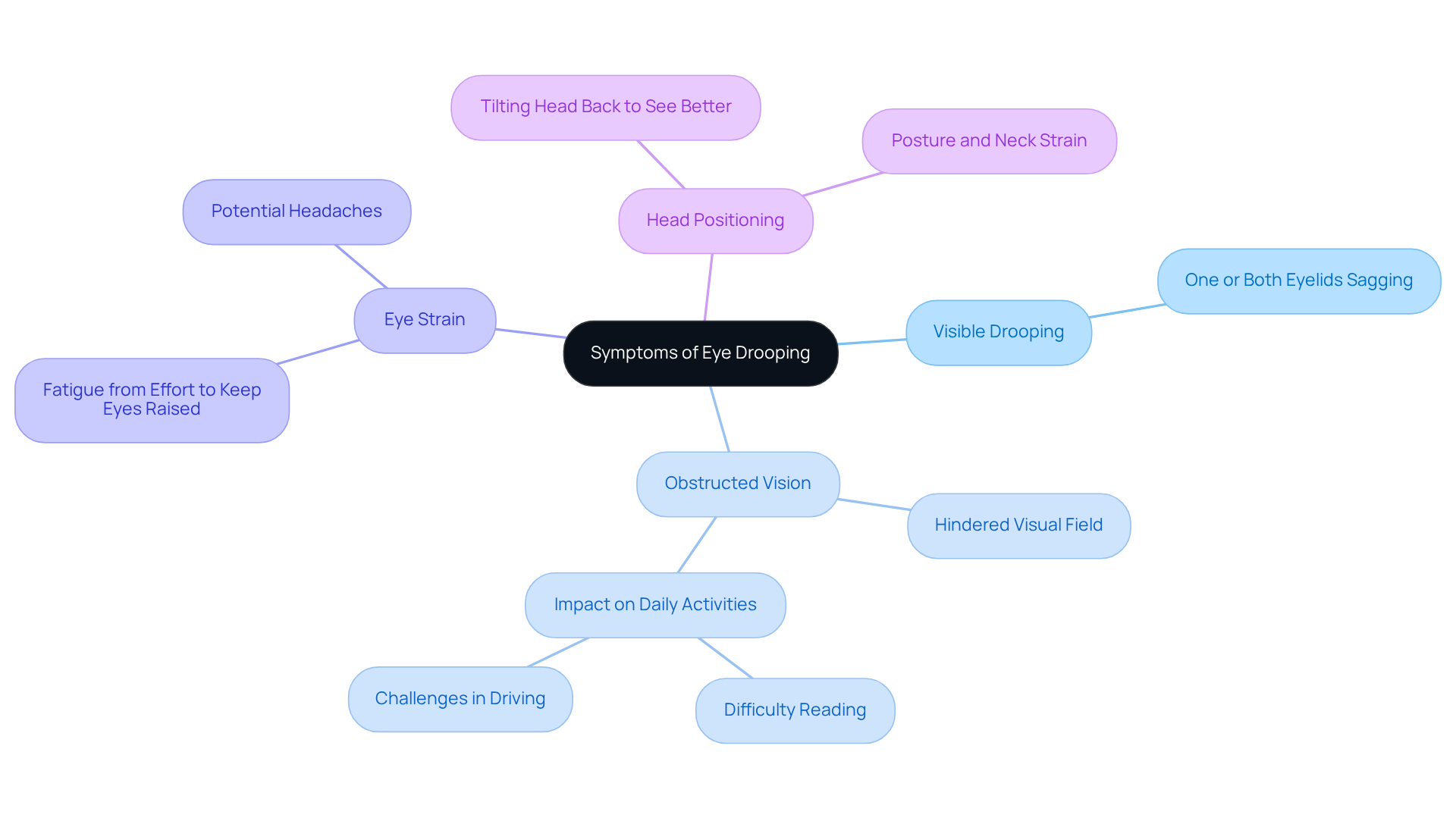 The central node represents the main condition, while each branch shows a specific symptom. Follow the branches to see how each symptom can affect daily life and well-being.