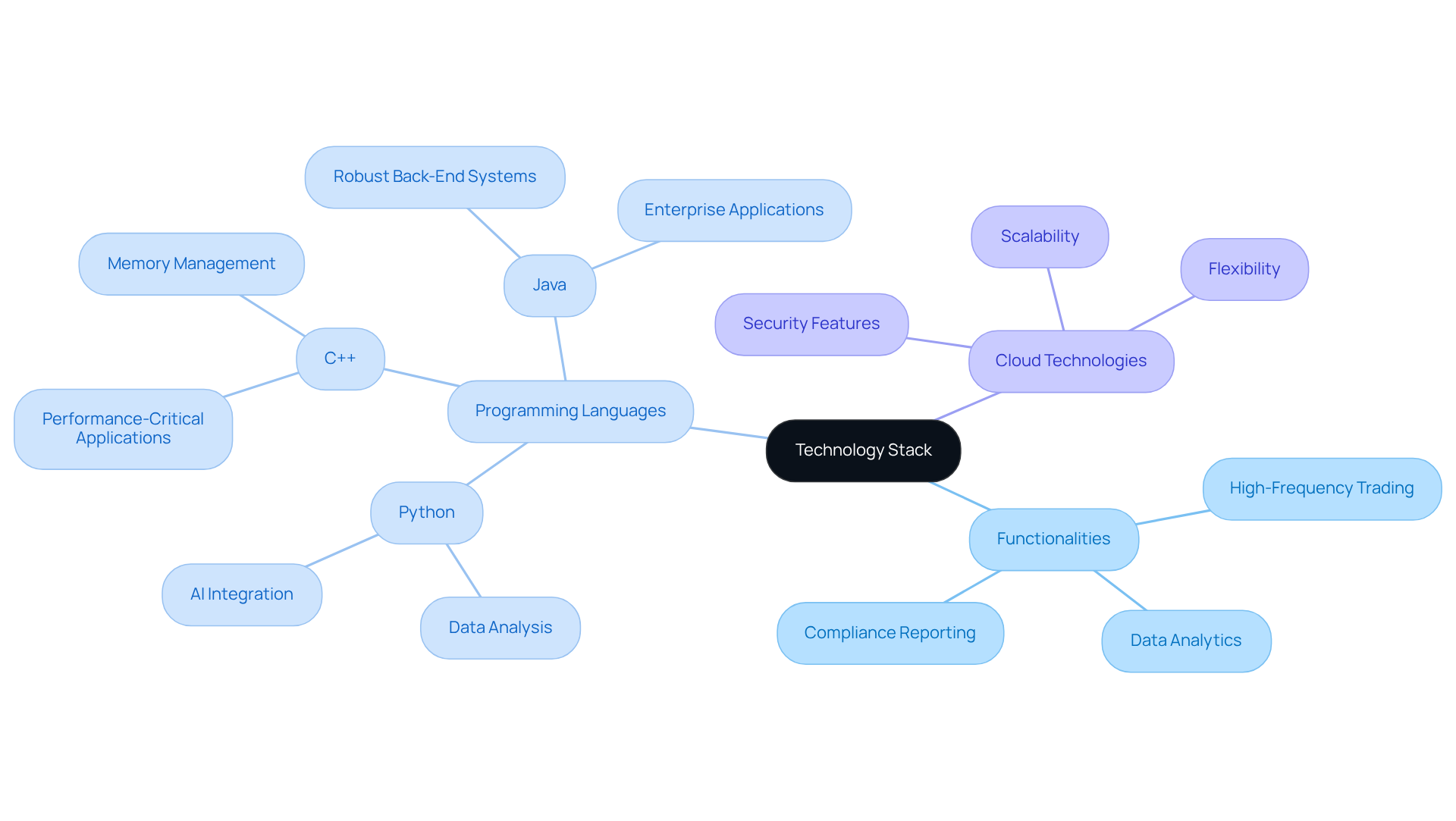 This mindmap starts with the main idea of selecting a technology stack. Each branch represents a different aspect of the stack, showing how various technologies and functionalities relate to the overall goal of supporting investment operations.