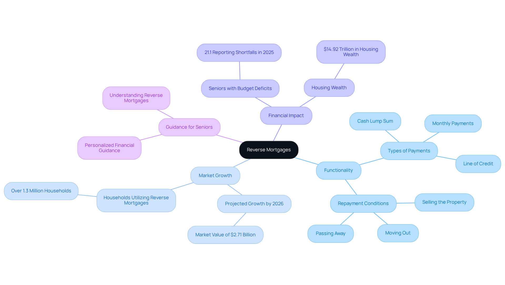This mindmap starts with the central idea of reverse mortgages and branches out to show how they work, their market significance, and the support available for seniors. Each branch represents a different aspect of reverse mortgages, helping you see the connections and importance of this financial tool.