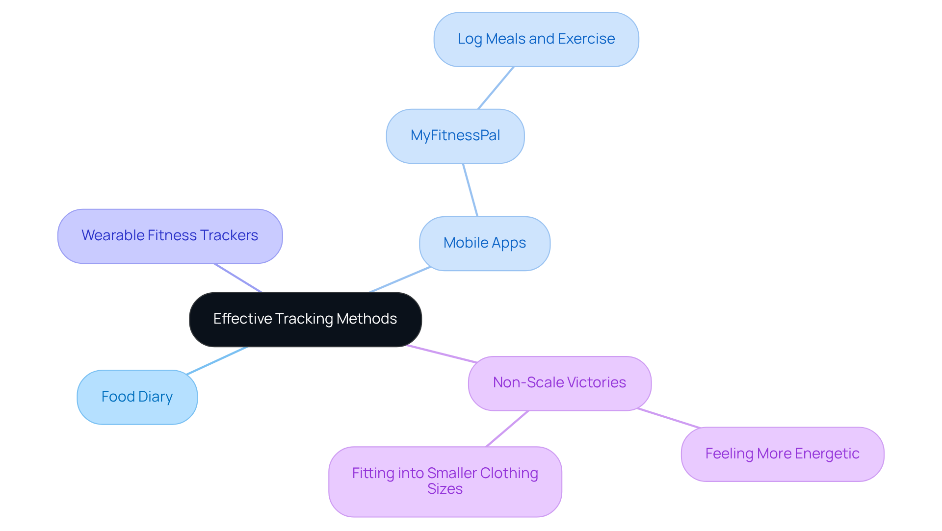 The center shows the main idea of tracking methods, with branches leading to specific methods and motivational achievements. Each branch represents a way to track progress, while the non-scale victories remind you to celebrate all aspects of your health journey.