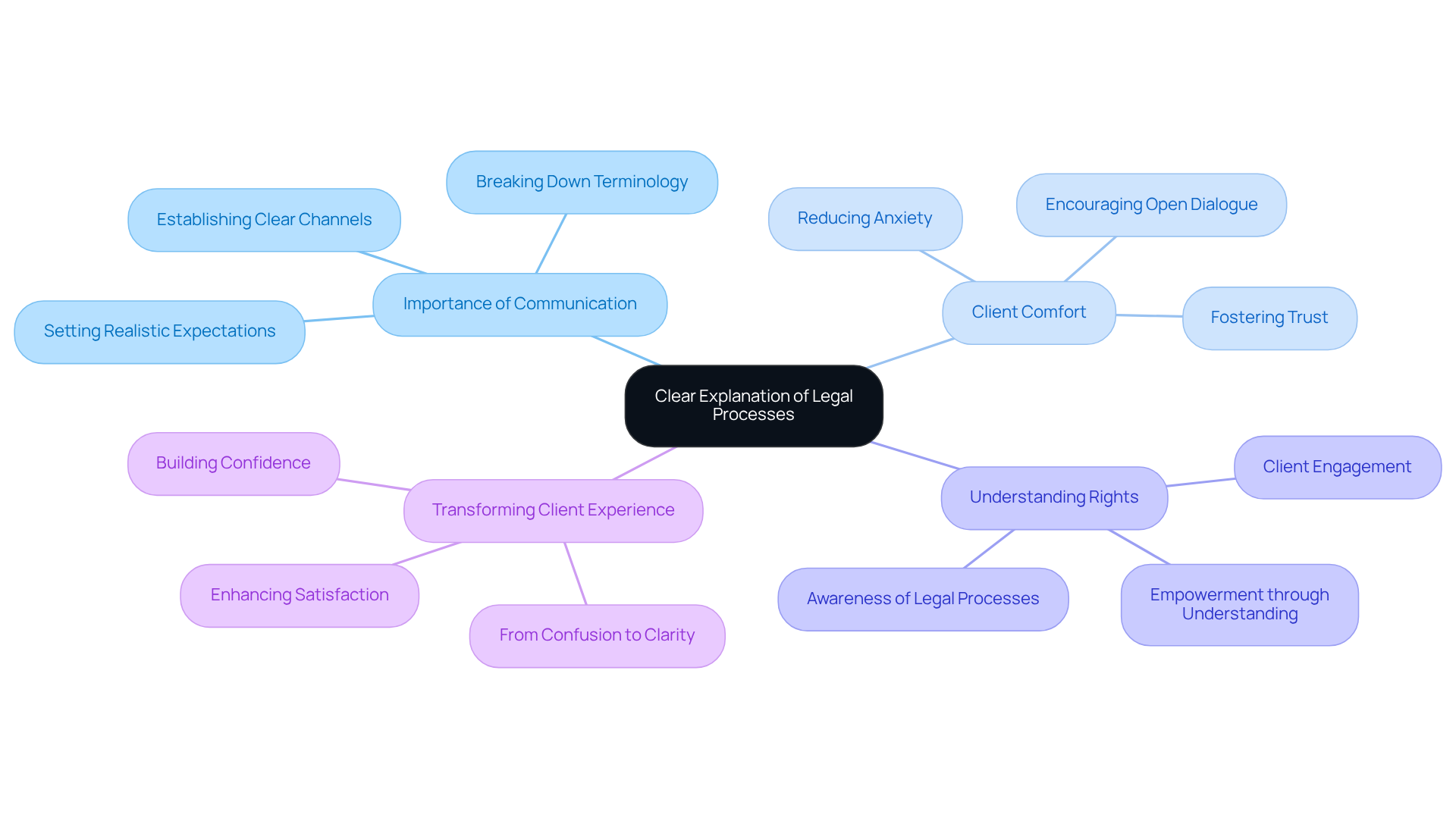 This mindmap illustrates how clear communication in legal contexts can enhance client experiences. Start at the center with the main idea, then explore how it branches into various aspects that contribute to client empowerment and understanding. This mindmap illustrates how clear communication in legal contexts can enhance client experiences. Start at the center with the main idea, then explore how it branches into various aspects that contribute to client empowerment and understanding.