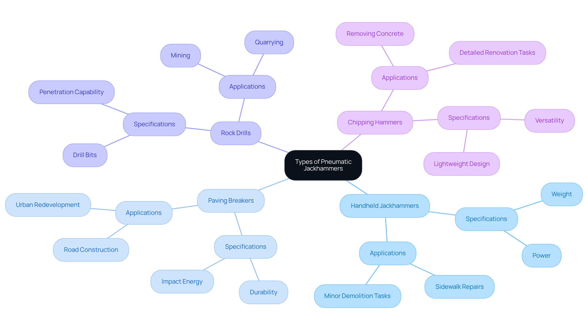 This mindmap starts with the main topic in the center and branches out to show different types of pneumatic jackhammers. Each branch represents a type, and the sub-branches provide details about their uses and specifications. Follow the branches to understand which jackhammer is best suited for specific tasks.