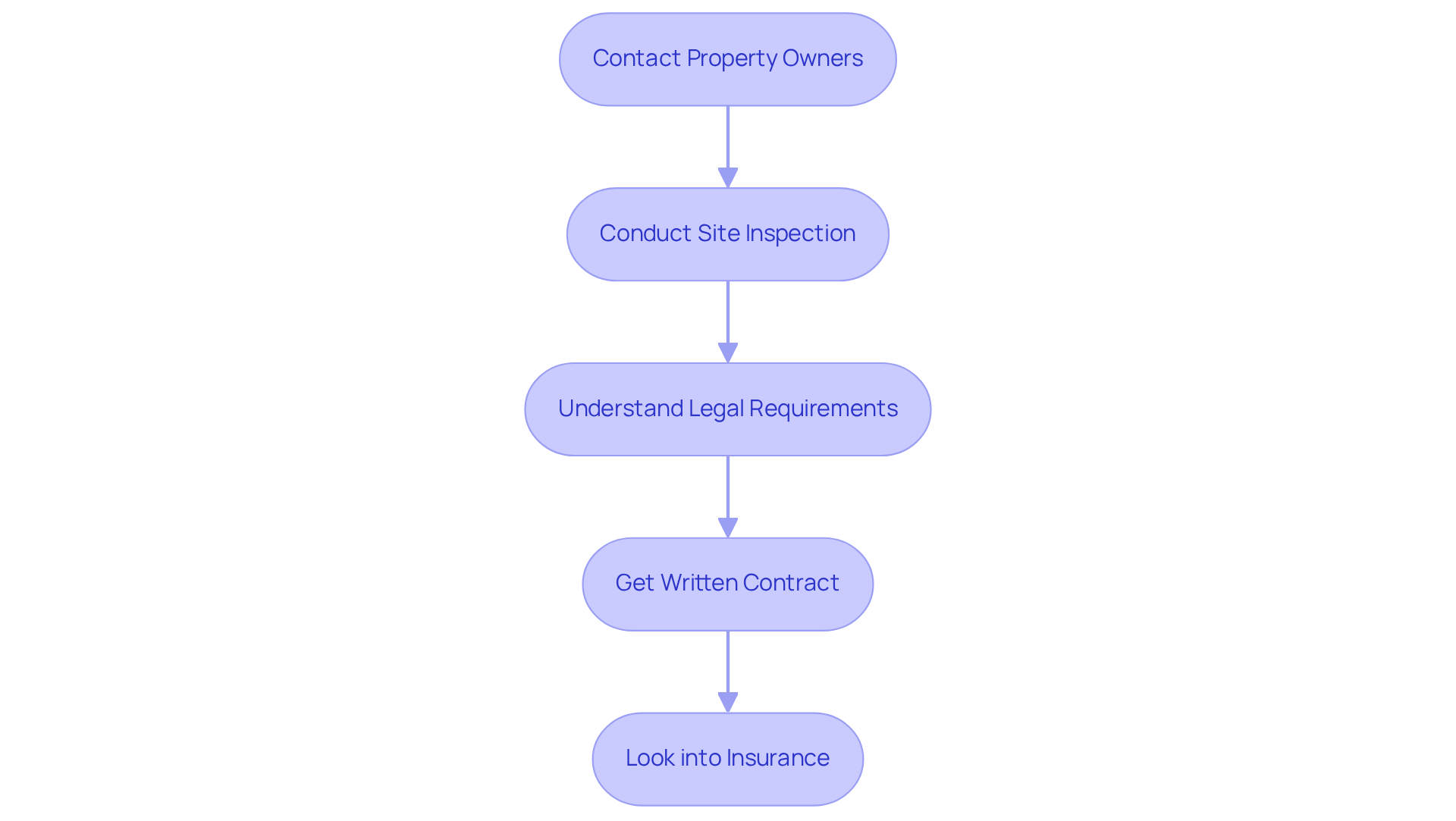 Each box represents a crucial step in the process of placing vending machines. Follow the arrows to ensure you complete each step in order for a successful and compliant operation.