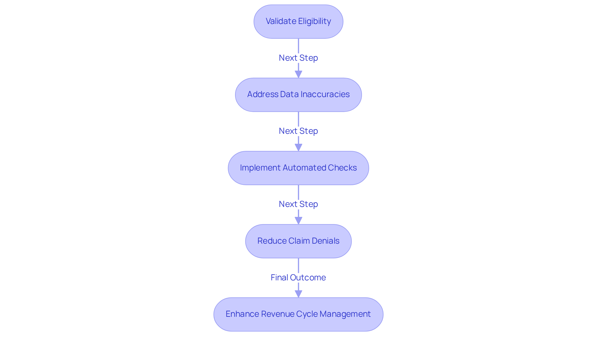 Follow the arrows to see how each step in the process contributes to reducing claim denials and improving revenue management. Each box represents a key action that leads to better outcomes.