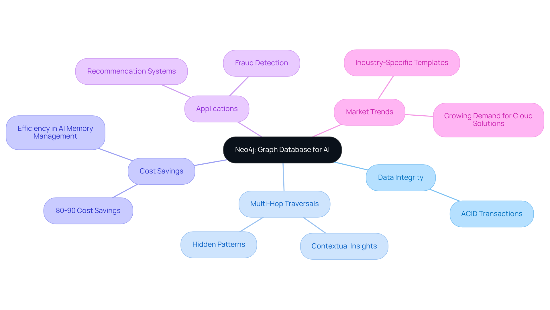 The central node represents Neo4j, while the branches illustrate its main features and benefits. Each sub-branch provides more detail, helping you understand how these elements contribute to managing complex relationships in AI.