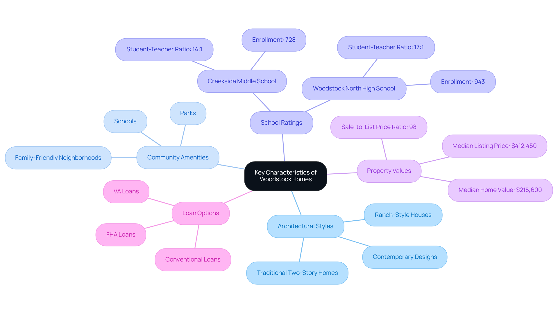 Start at the center with the main topic, then explore each branch to discover details about different aspects of homes and neighborhoods in Woodstock. Each color represents a different category, making it easy to see how everything connects.