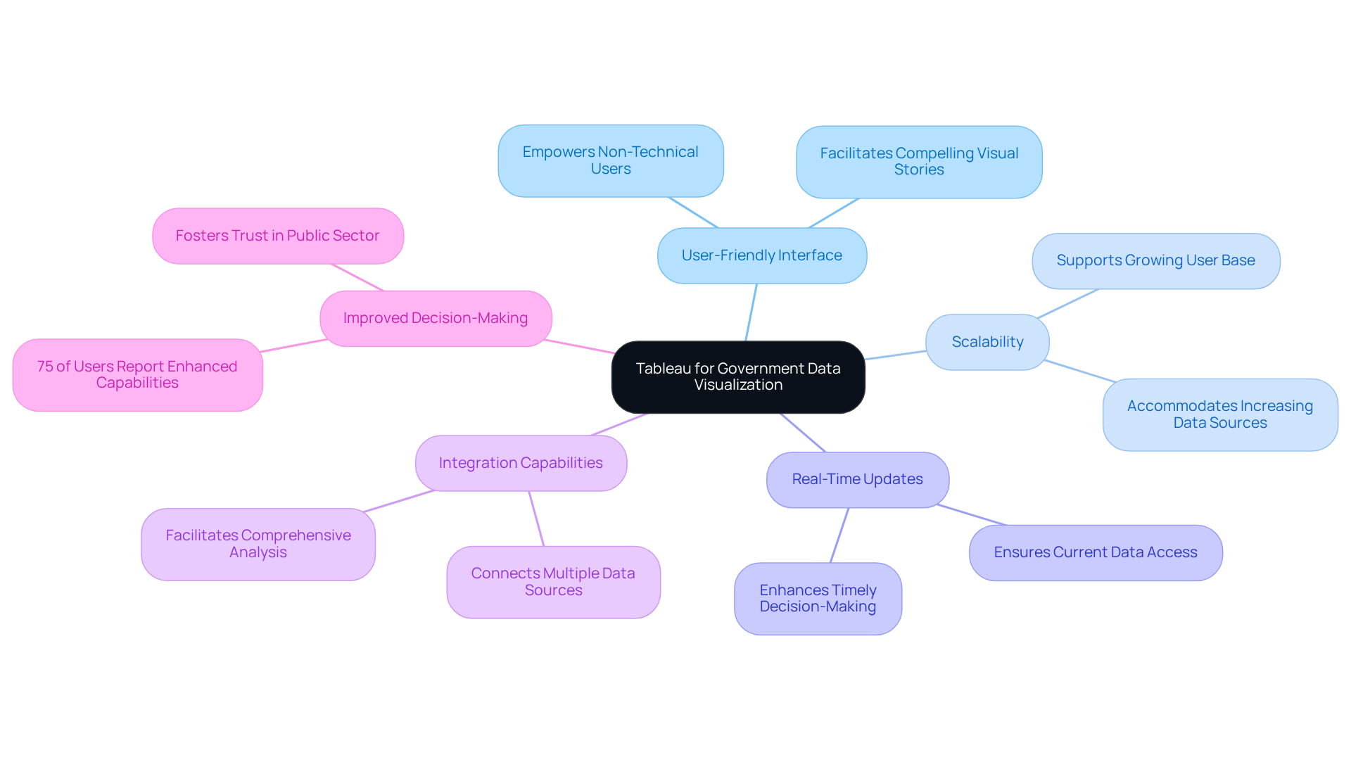 The central node represents Tableau's role in government data visualization. Each branch shows a key feature, and the sub-branches explain how these features benefit public organizations, making it easier for citizens to understand data.