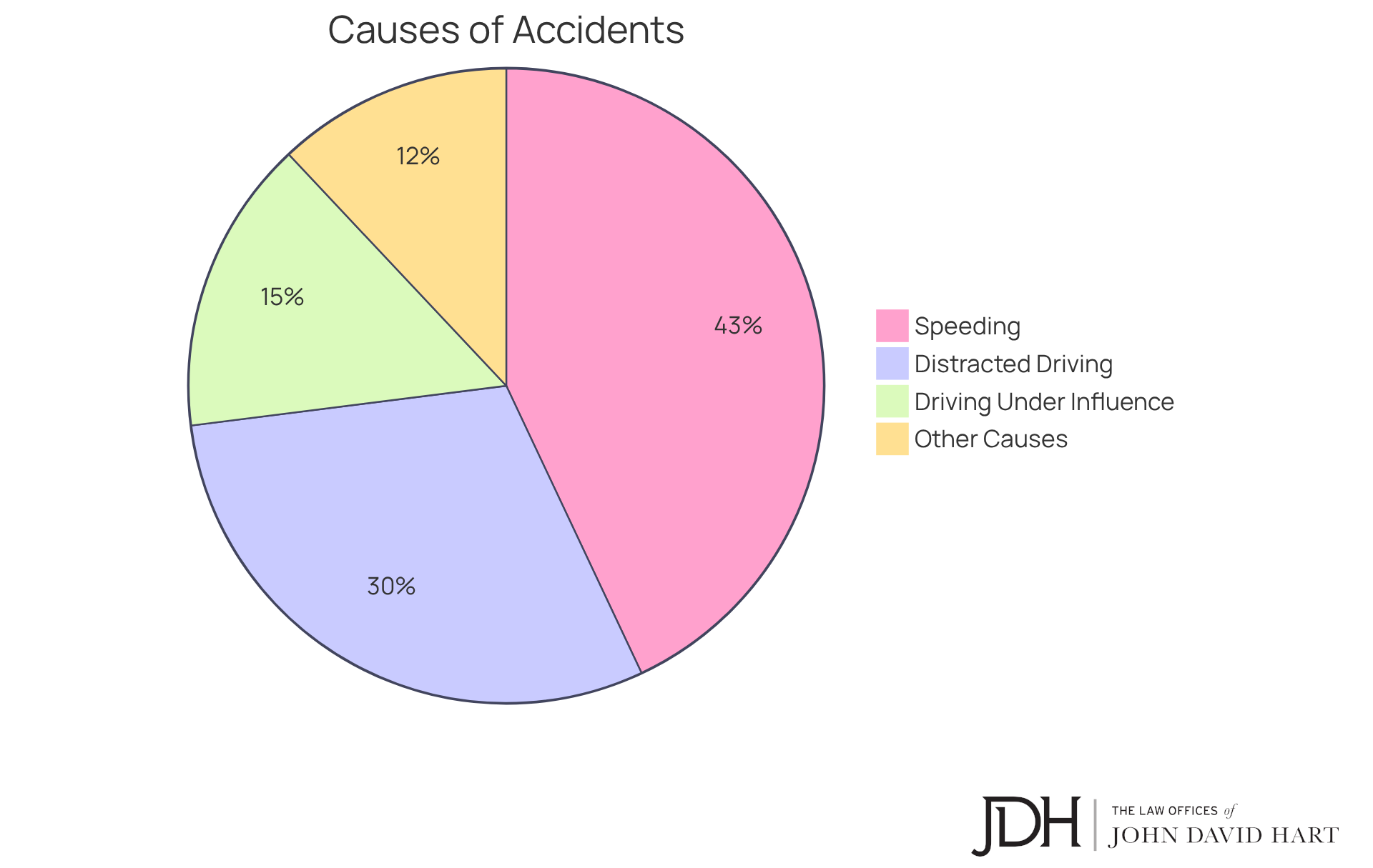 Each slice of the pie represents a different cause of accidents. The size of each slice shows how significant that cause is compared to the others — a bigger slice means that cause contributed to more accidents.