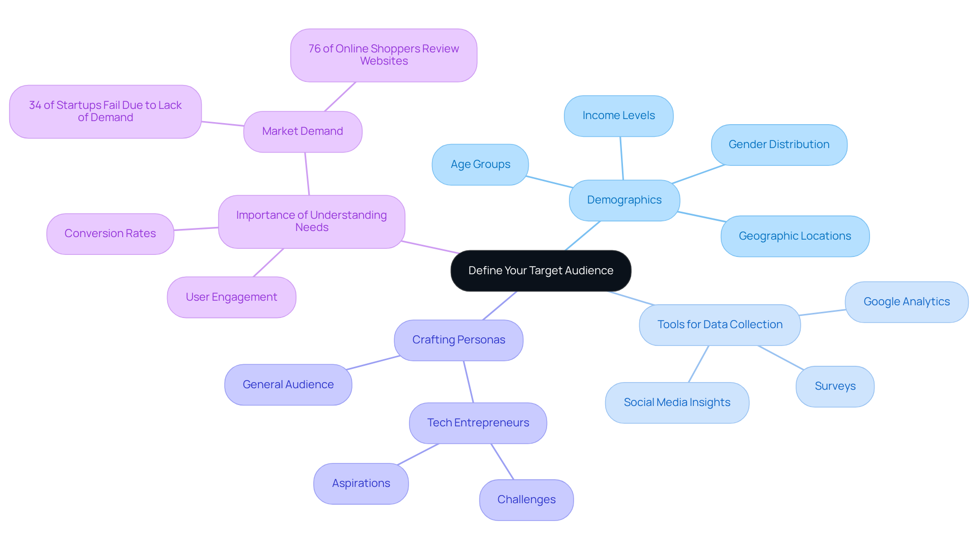 The central node represents the main focus of defining your audience, while the branches show different aspects to consider. Each branch helps you explore what you need to know about your potential users. The central node represents the main focus of defining your audience, while the branches show different aspects to consider. Each branch helps you explore what you need to know about your potential users.