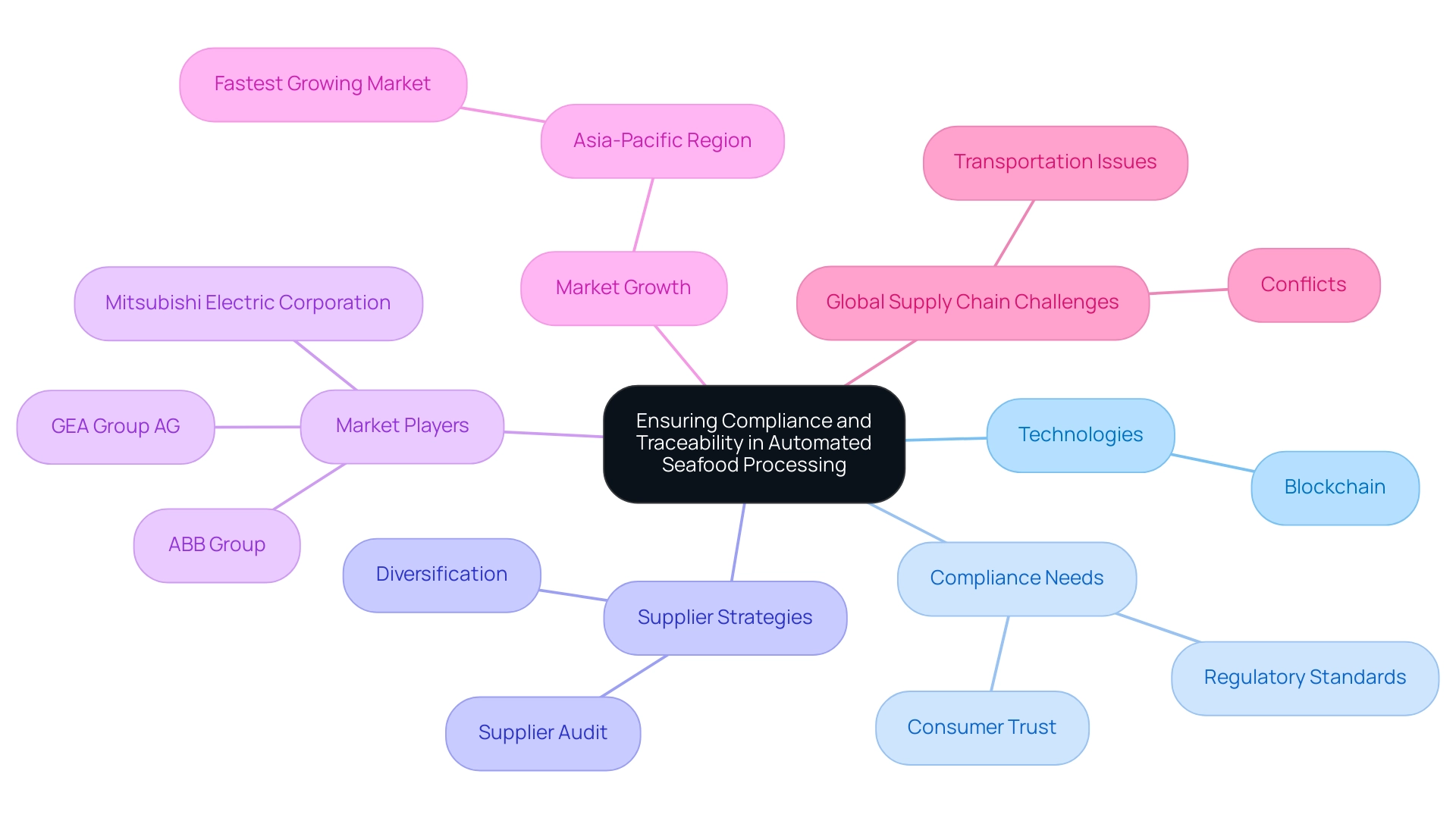 The central node represents the main topic, with branches showing key areas such as technologies, compliance needs, supplier strategies, and major market players.